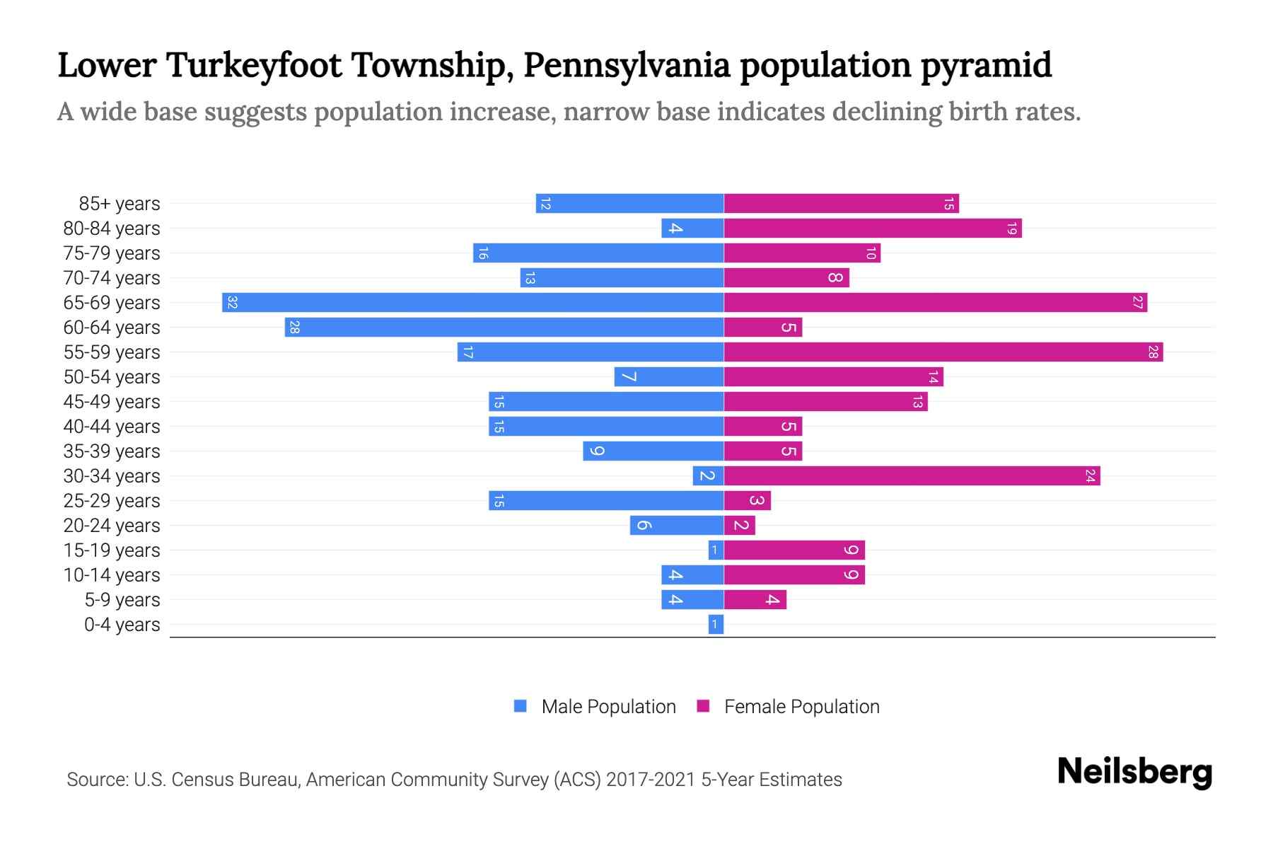 Lower Turkeyfoot Township, Pennsylvania Population by Age - 2023 Lower ...