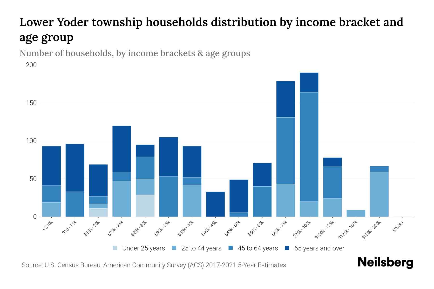 Lower Yoder Township, Pennsylvania Median Household Income By Age ...