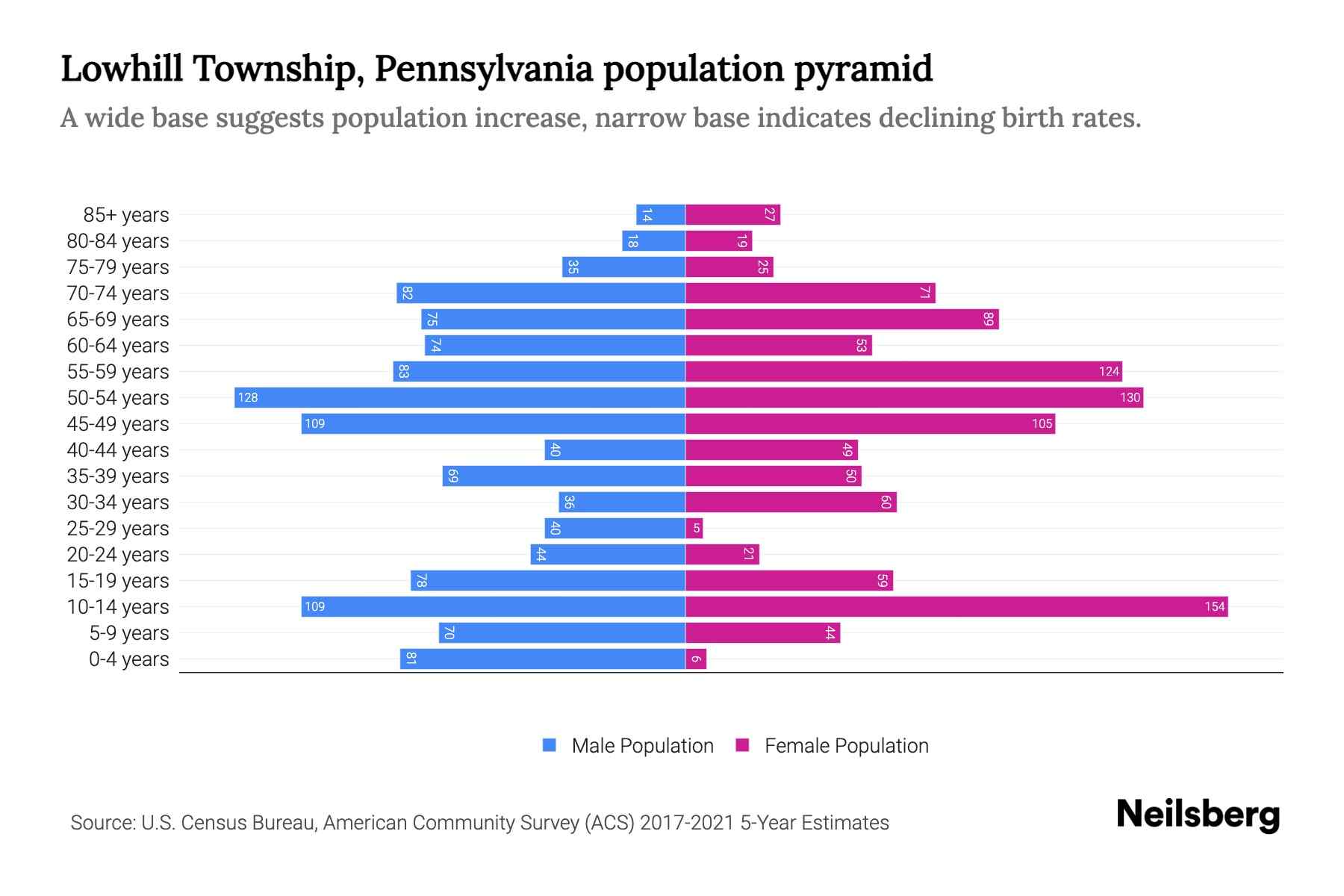 Lowhill Township, Pennsylvania Population by Age - 2023 Lowhill ...