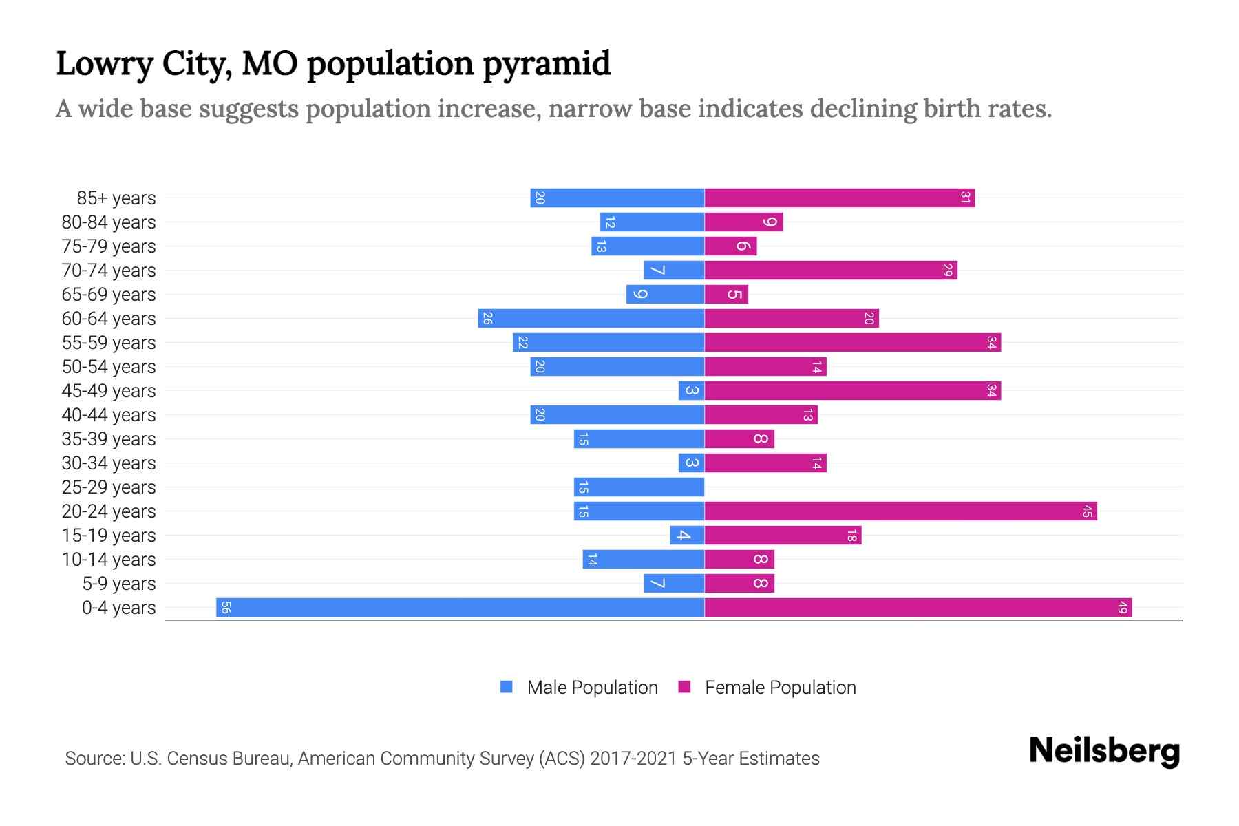 Lowry City, MO Population by Age - 2023 Lowry City, MO Age Demographics ...