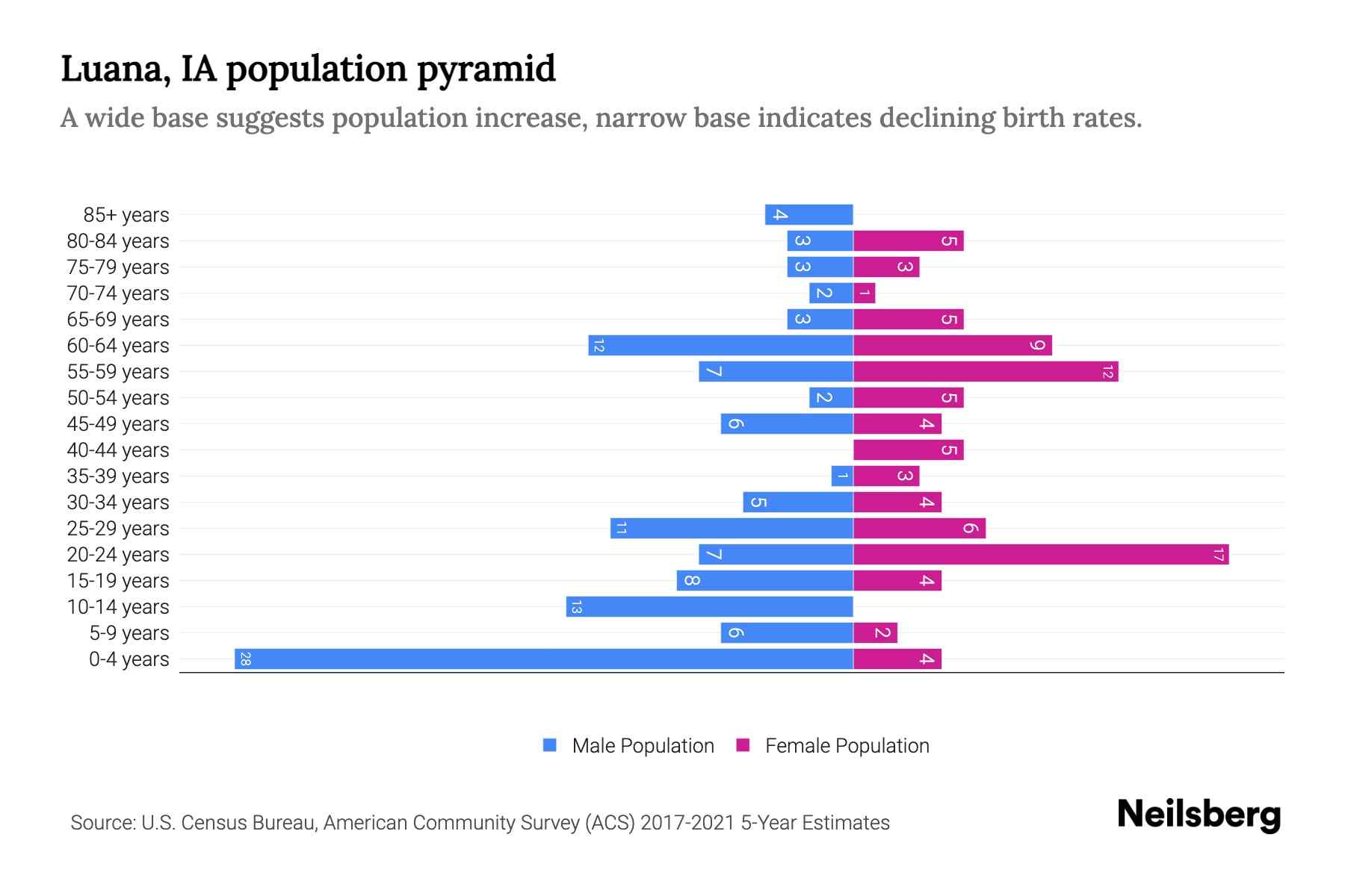 Luana, IA Population by Age - 2023 Luana, IA Age Demographics | Neilsberg