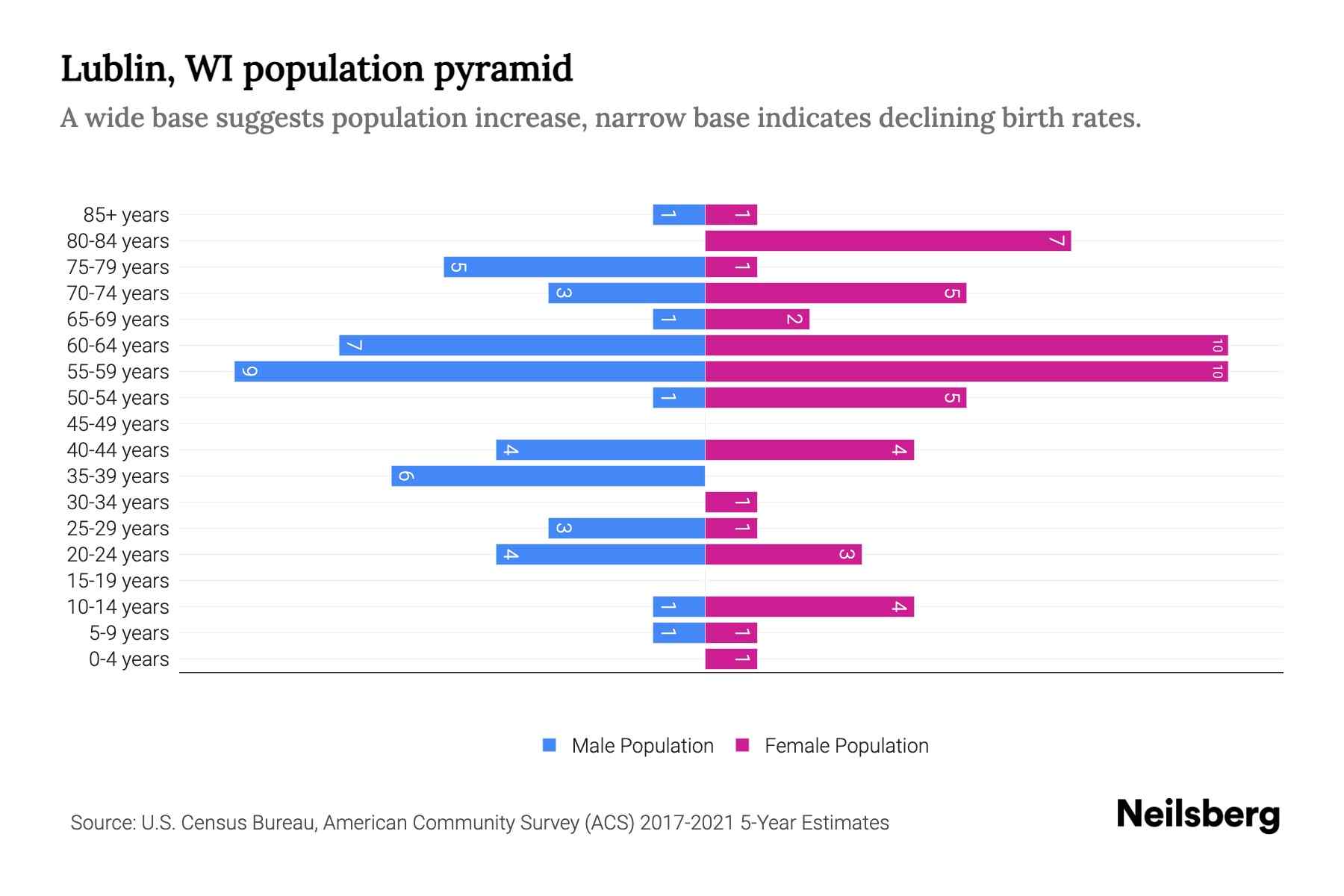 Lublin, WI Population by Age - 2023 Lublin, WI Age Demographics | Neilsberg
