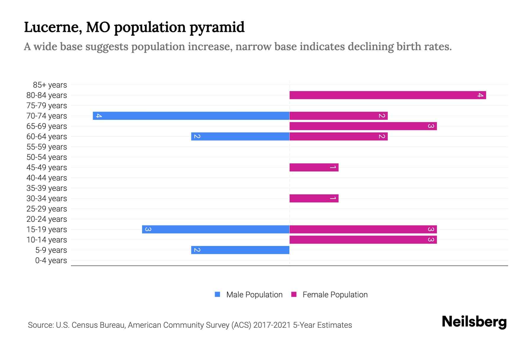 Lucerne, MO Population by Age - 2023 Lucerne, MO Age Demographics ...