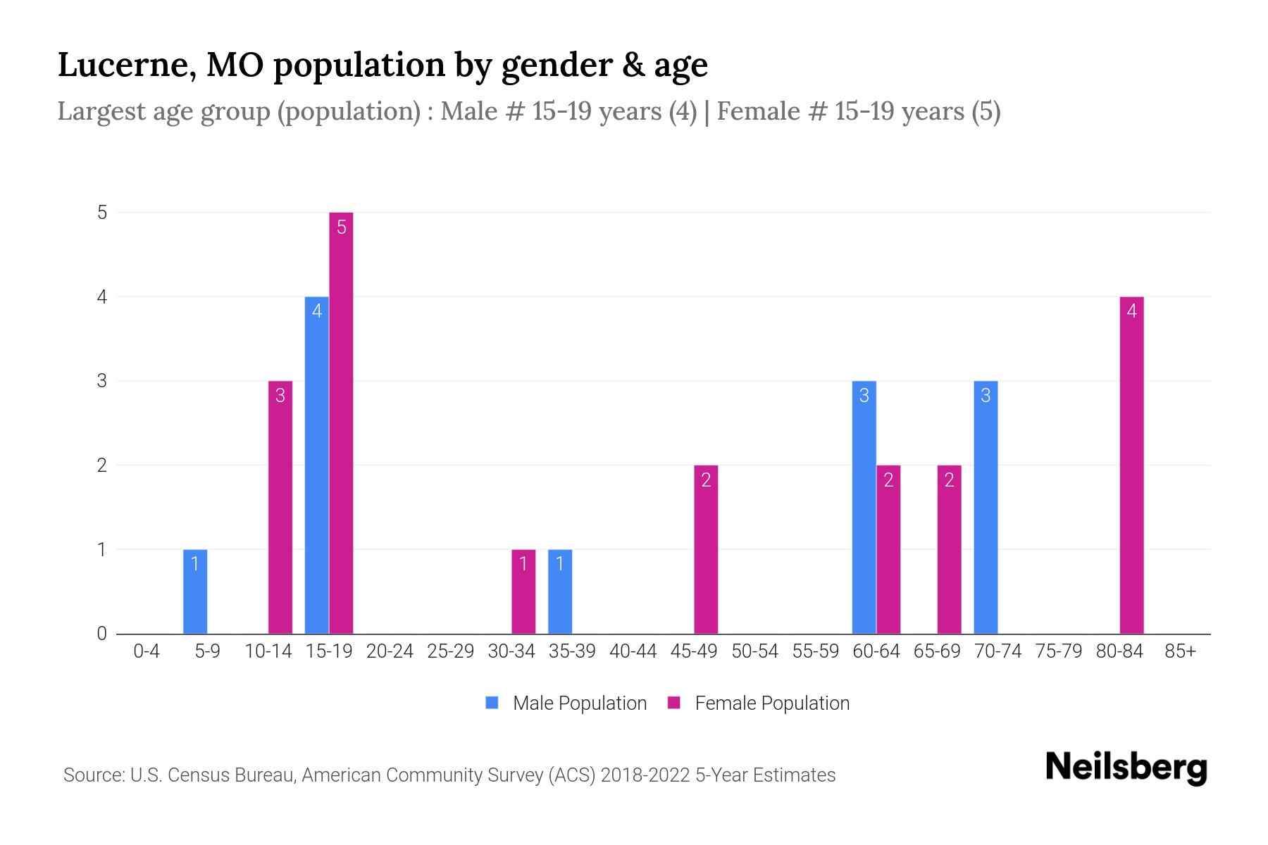 Lucerne, MO Population by Gender - 2024 Update | Neilsberg