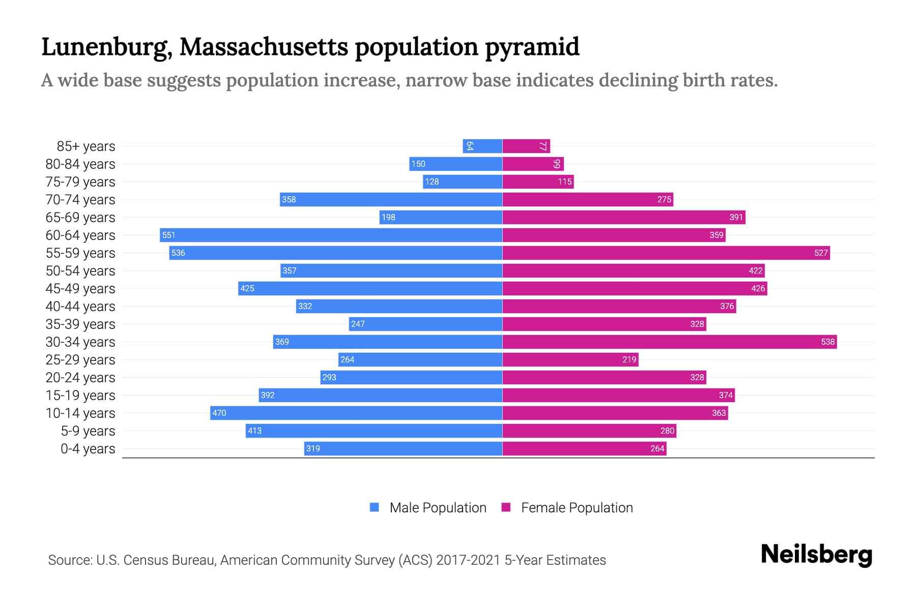 Lunenburg, Massachusetts Population by Age - 2023 Lunenburg ...