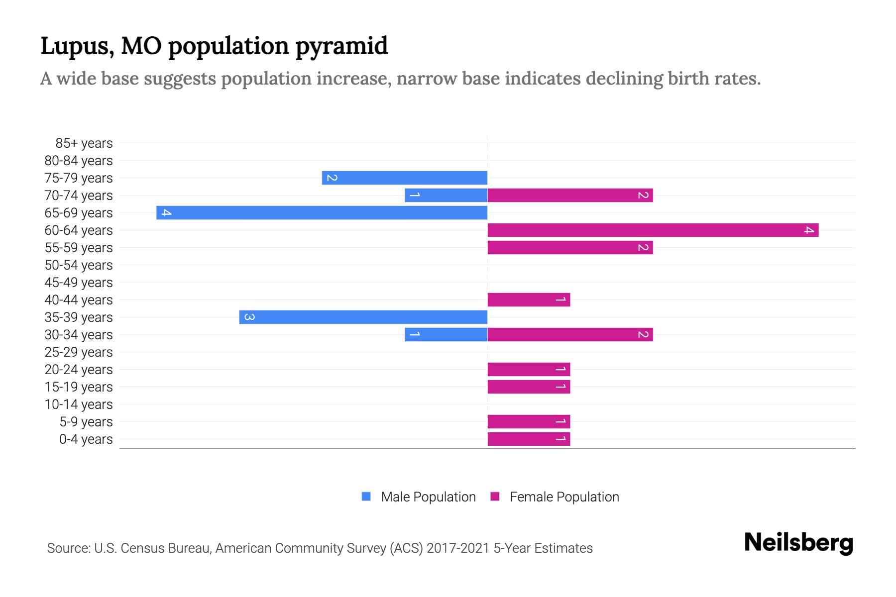 Lupus, MO Population by Age - 2023 Lupus, MO Age Demographics | Neilsberg