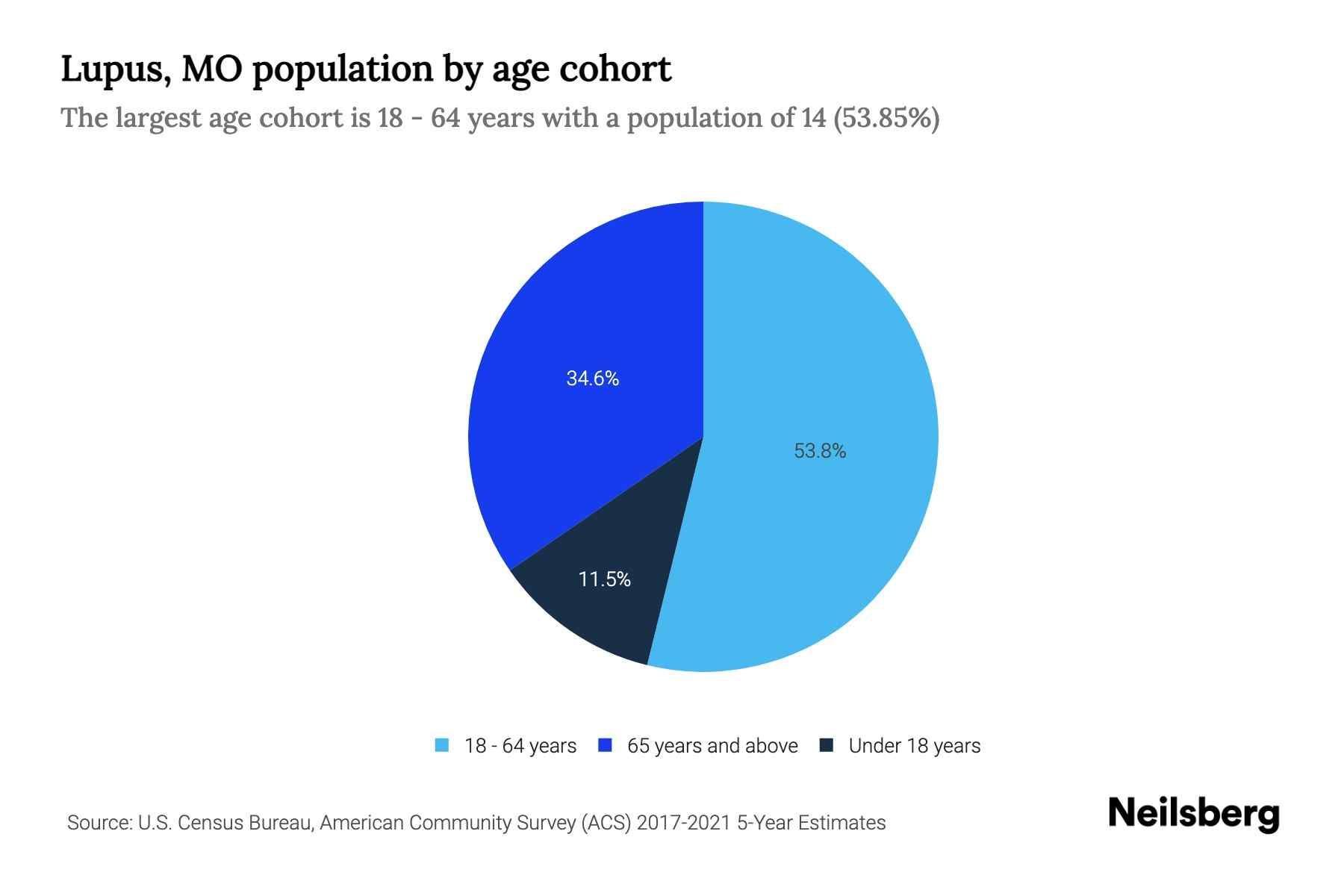 Lupus, MO Population by Age - 2023 Lupus, MO Age Demographics | Neilsberg