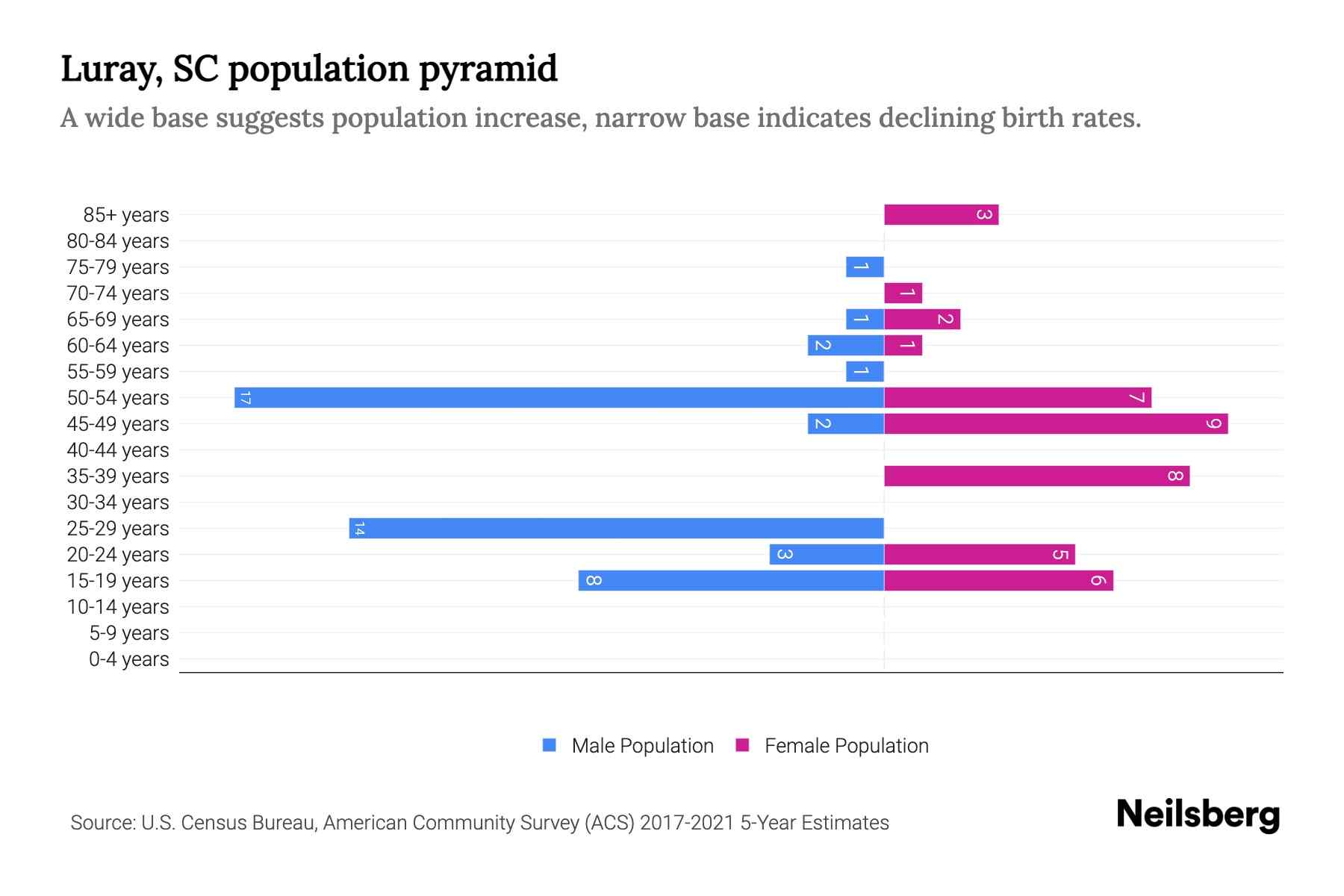 Luray, SC Population by Age - 2023 Luray, SC Age Demographics | Neilsberg
