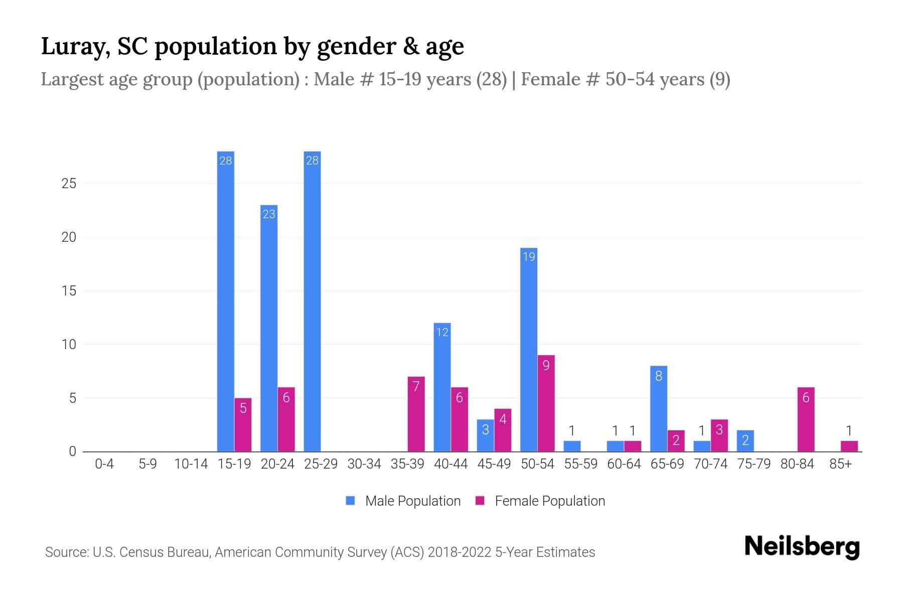 Luray, SC Population by Gender - 2024 Update | Neilsberg