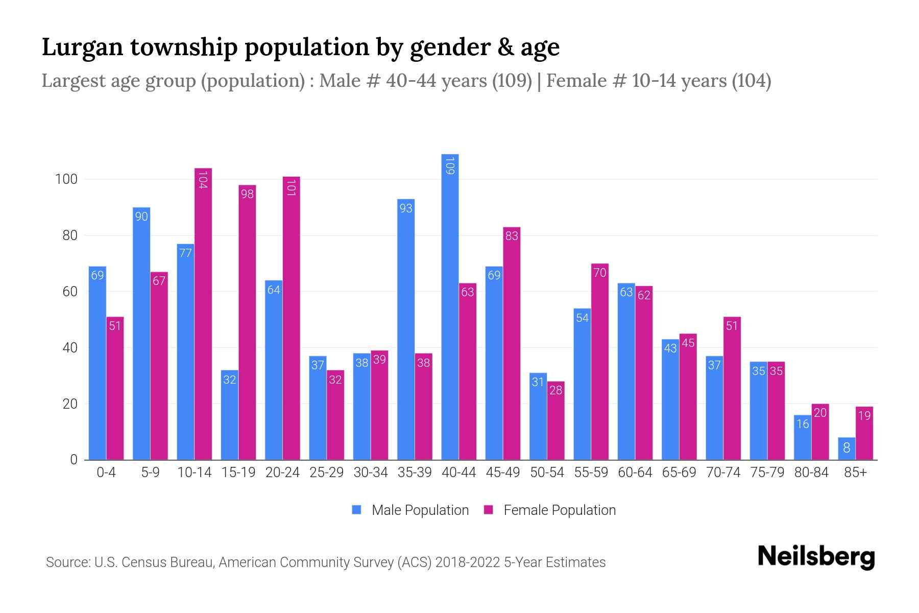 Lurgan Township, Pennsylvania Population by Gender - 2024 Update ...