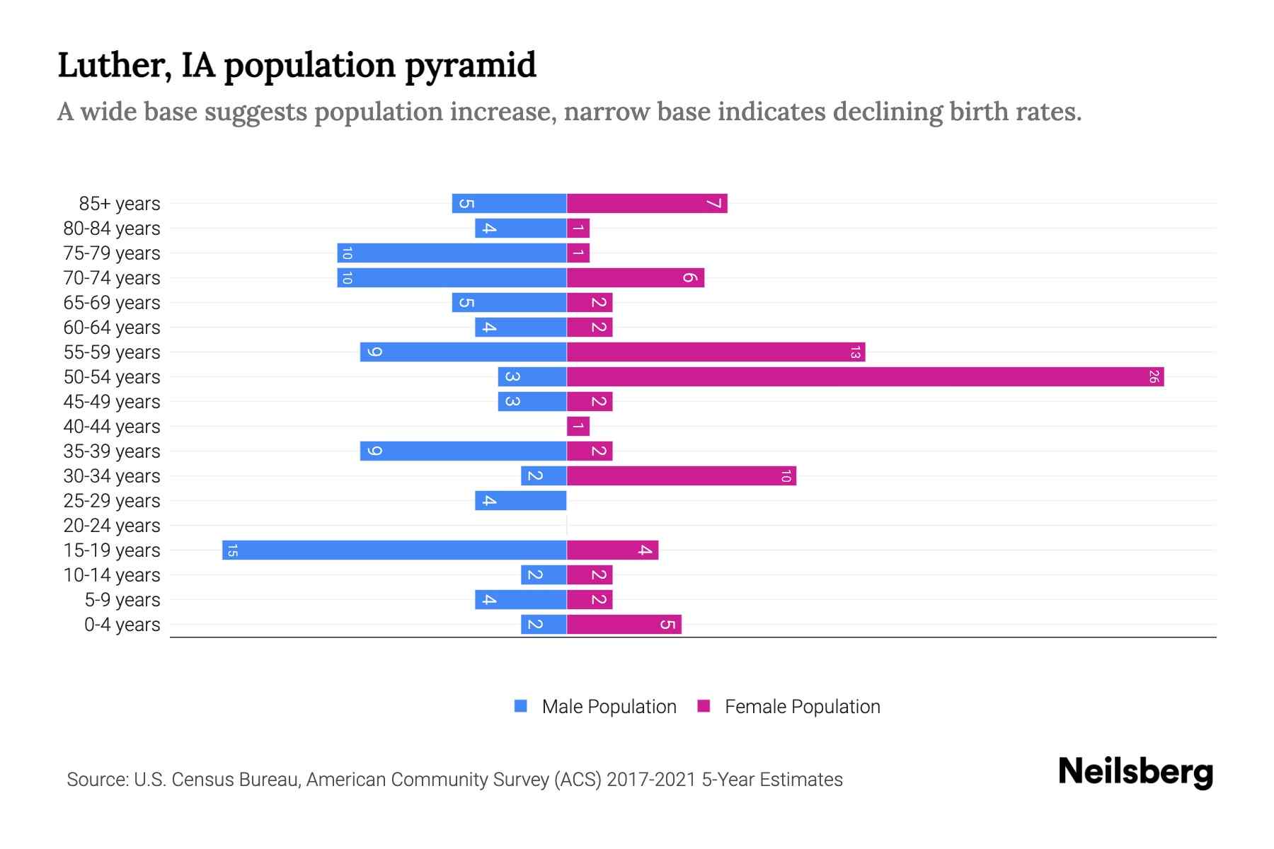 Luther, IA Population by Age - 2023 Luther, IA Age Demographics | Neilsberg