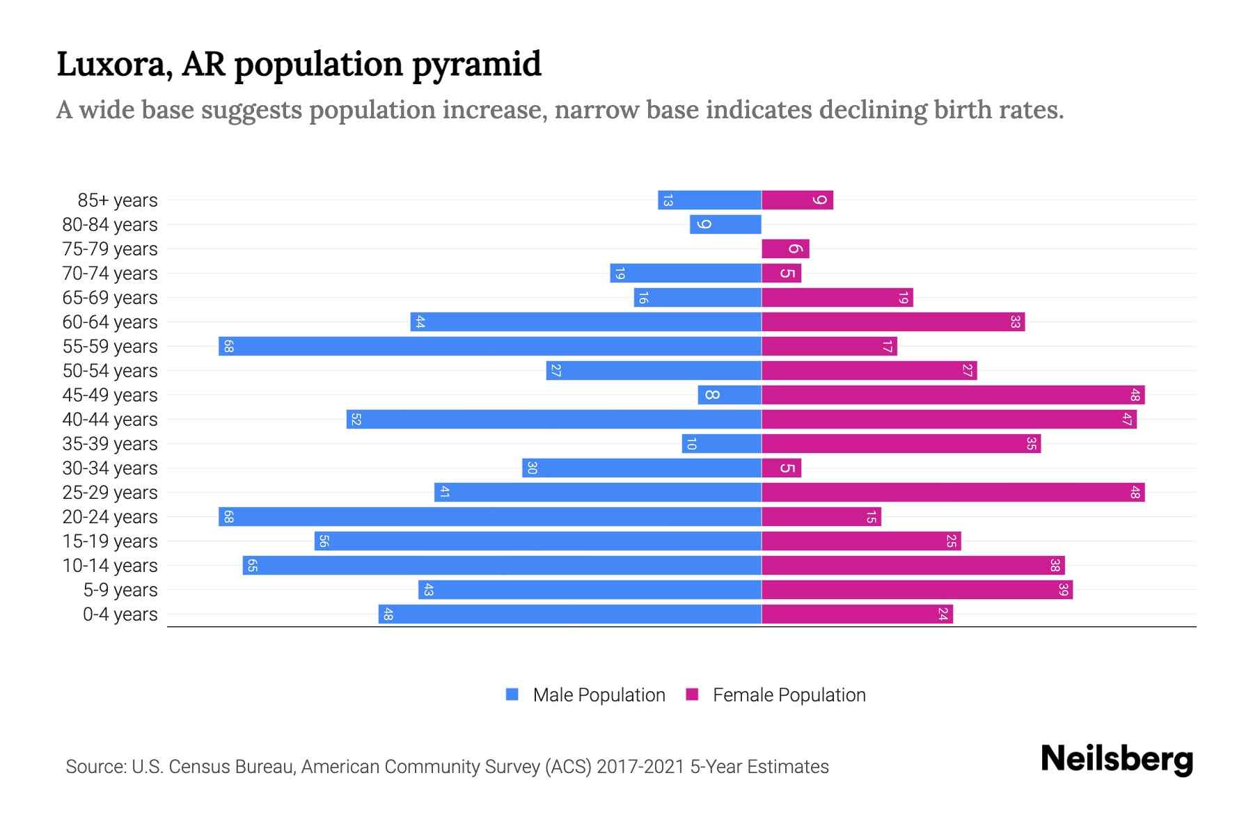 Luxora, AR Population by Age - 2023 Luxora, AR Age Demographics | Neilsberg