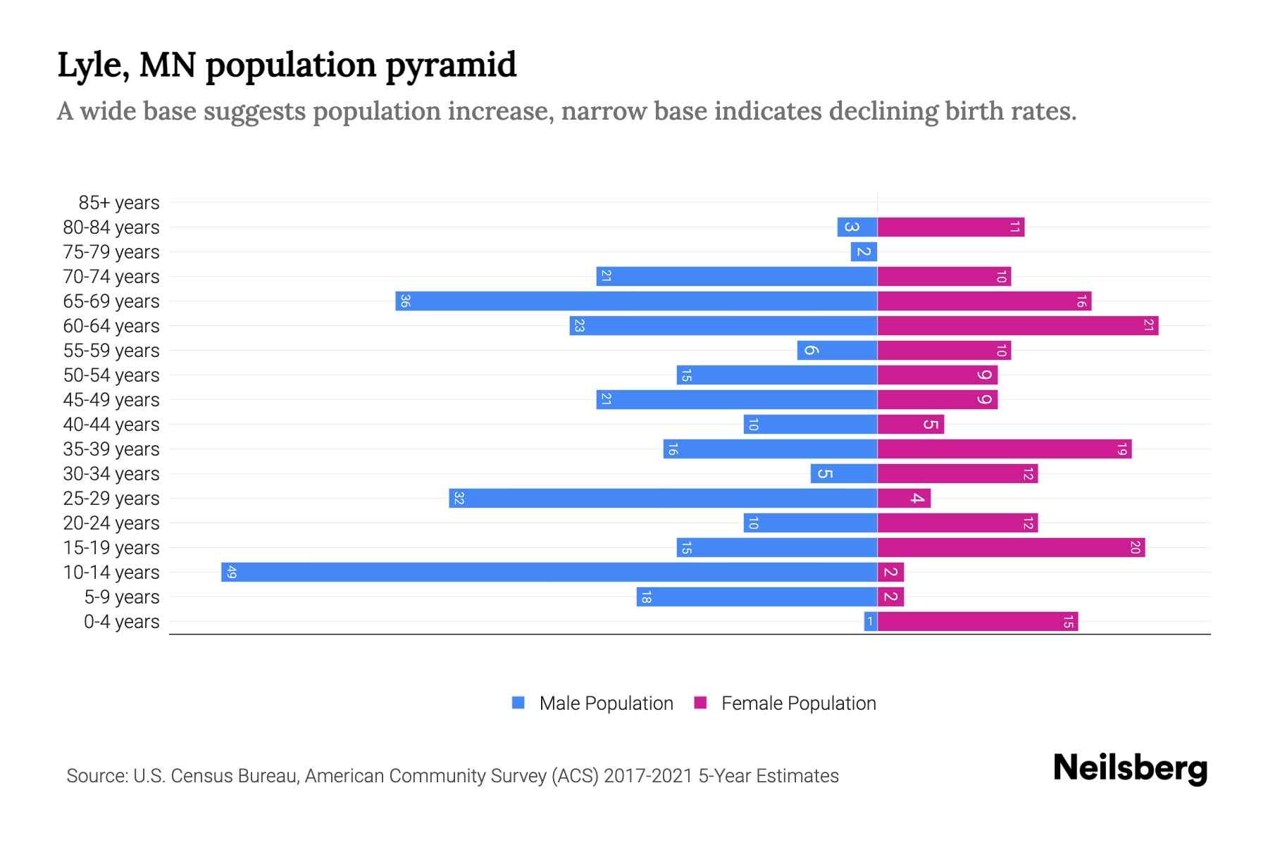 Lyle, MN Population by Age - 2023 Lyle, MN Age Demographics | Neilsberg