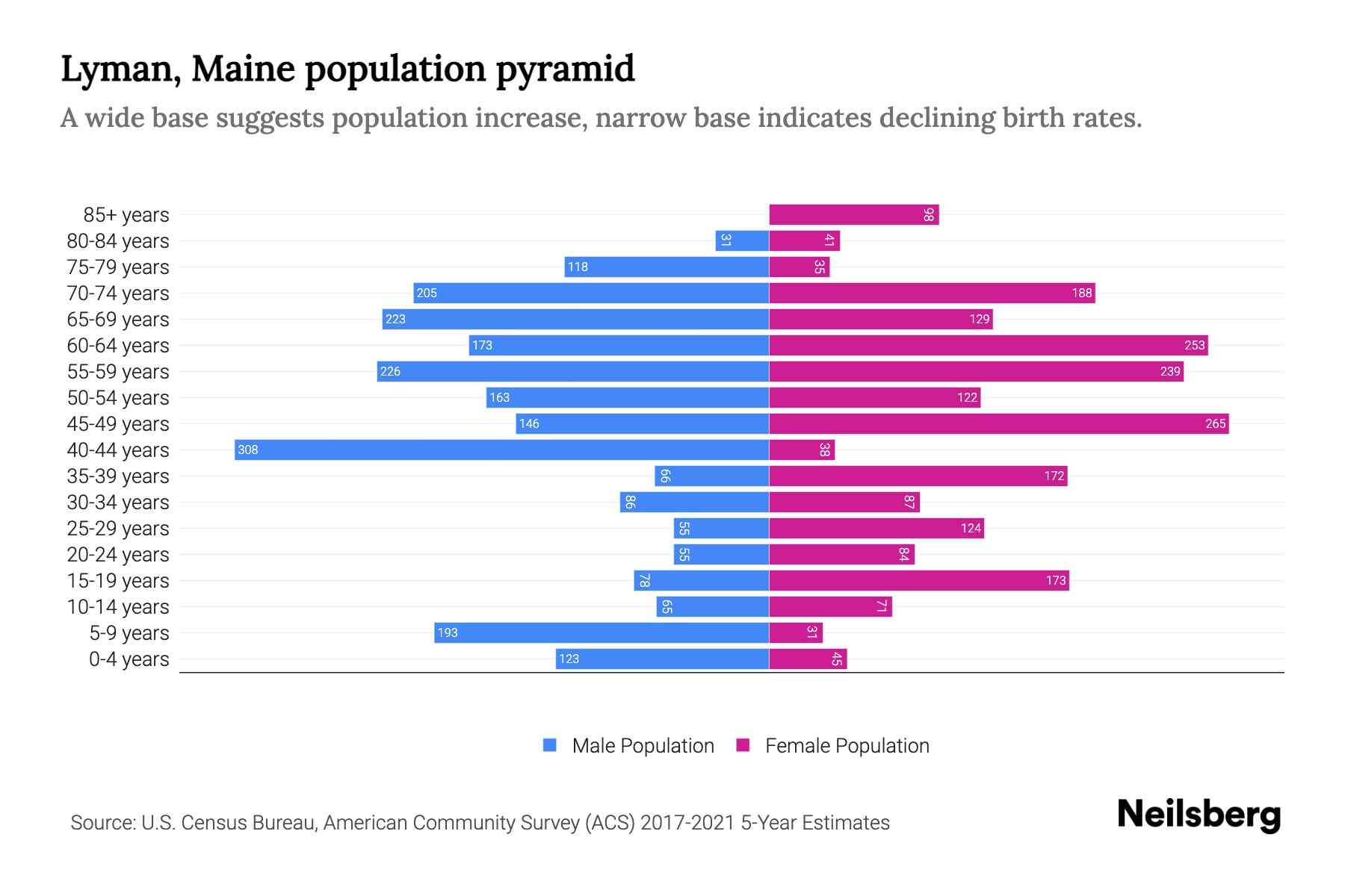 Lyman, Maine Population by Age - 2023 Lyman, Maine Age Demographics | Neilsberg