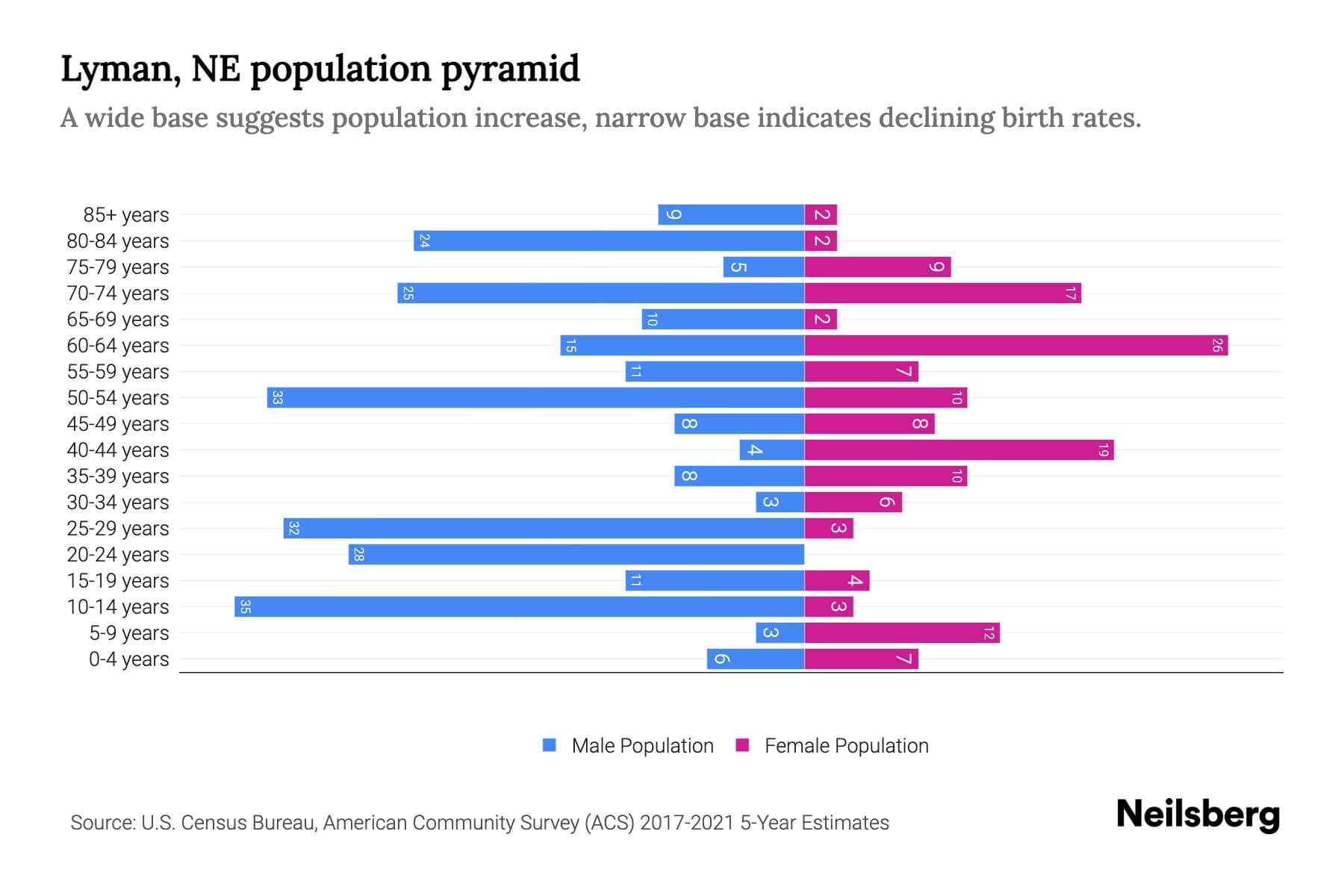 Lyman, NE Population by Age - 2023 Lyman, NE Age Demographics | Neilsberg