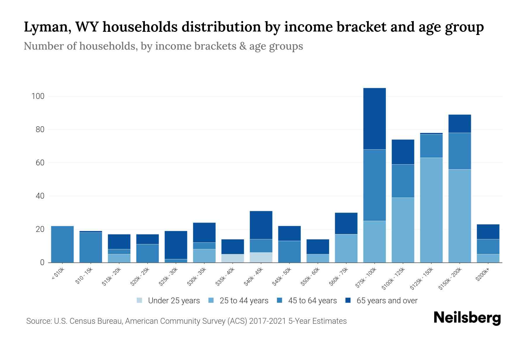 Lyman, WY Median Household Income By Age - 2024 Update | Neilsberg