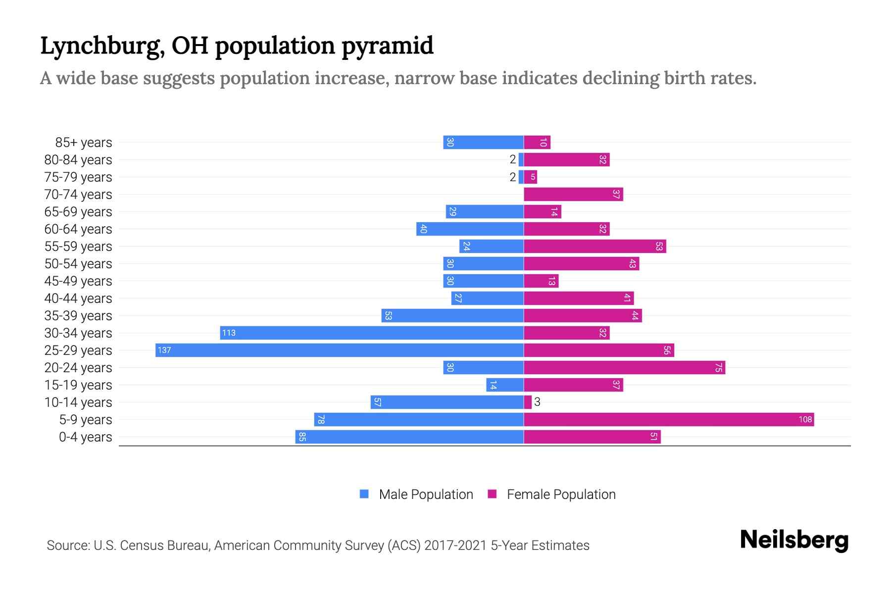 Lynchburg, OH Population by Age - 2023 Lynchburg, OH Age Demographics ...