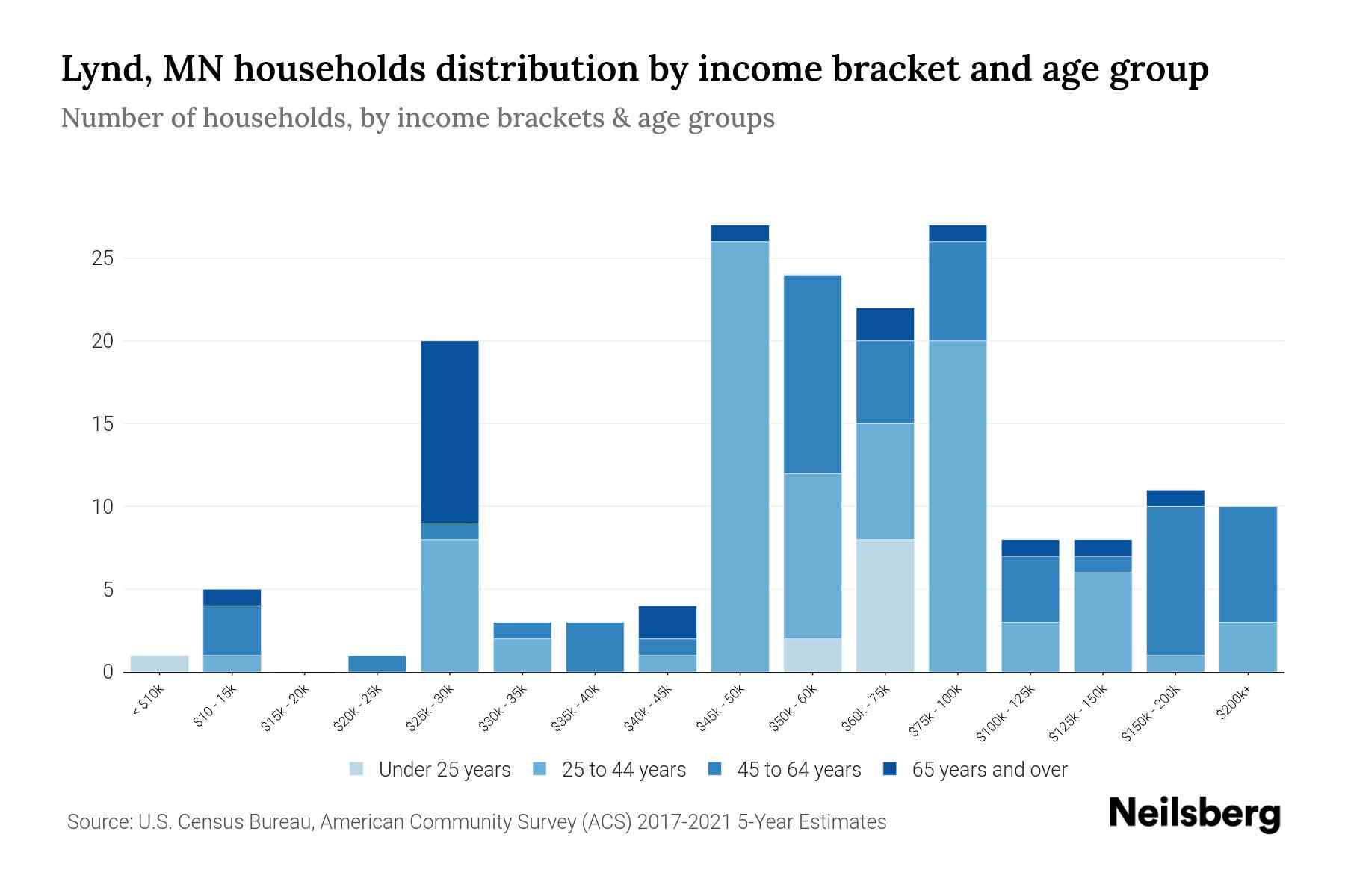 Lynd, MN Median Household Income By Age - 2024 Update | Neilsberg