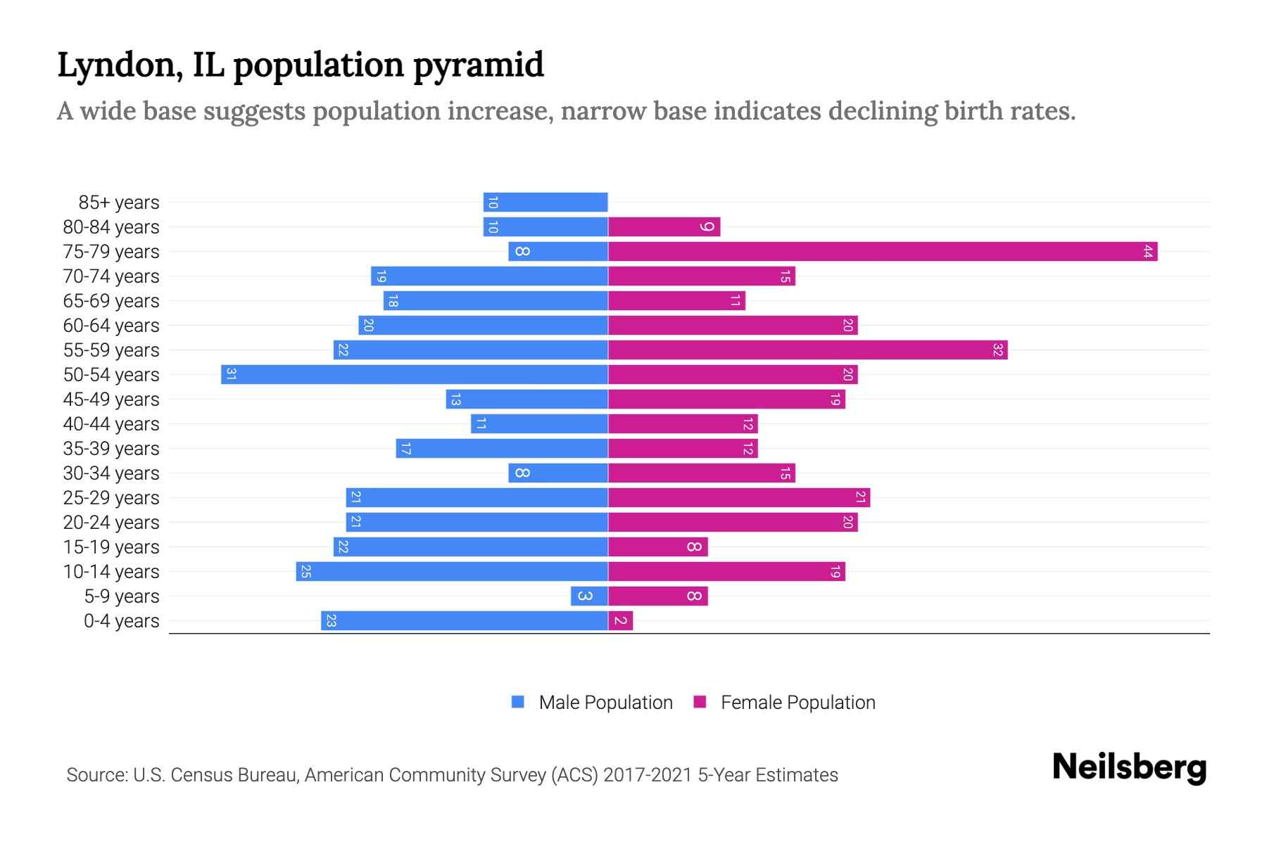 Lyndon, IL Population by Age - 2023 Lyndon, IL Age Demographics | Neilsberg
