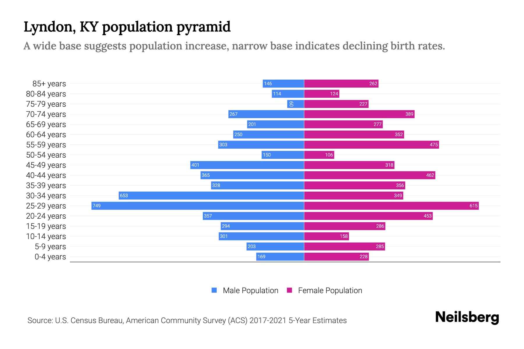 Lyndon, KY Population by Age - 2023 Lyndon, KY Age Demographics | Neilsberg