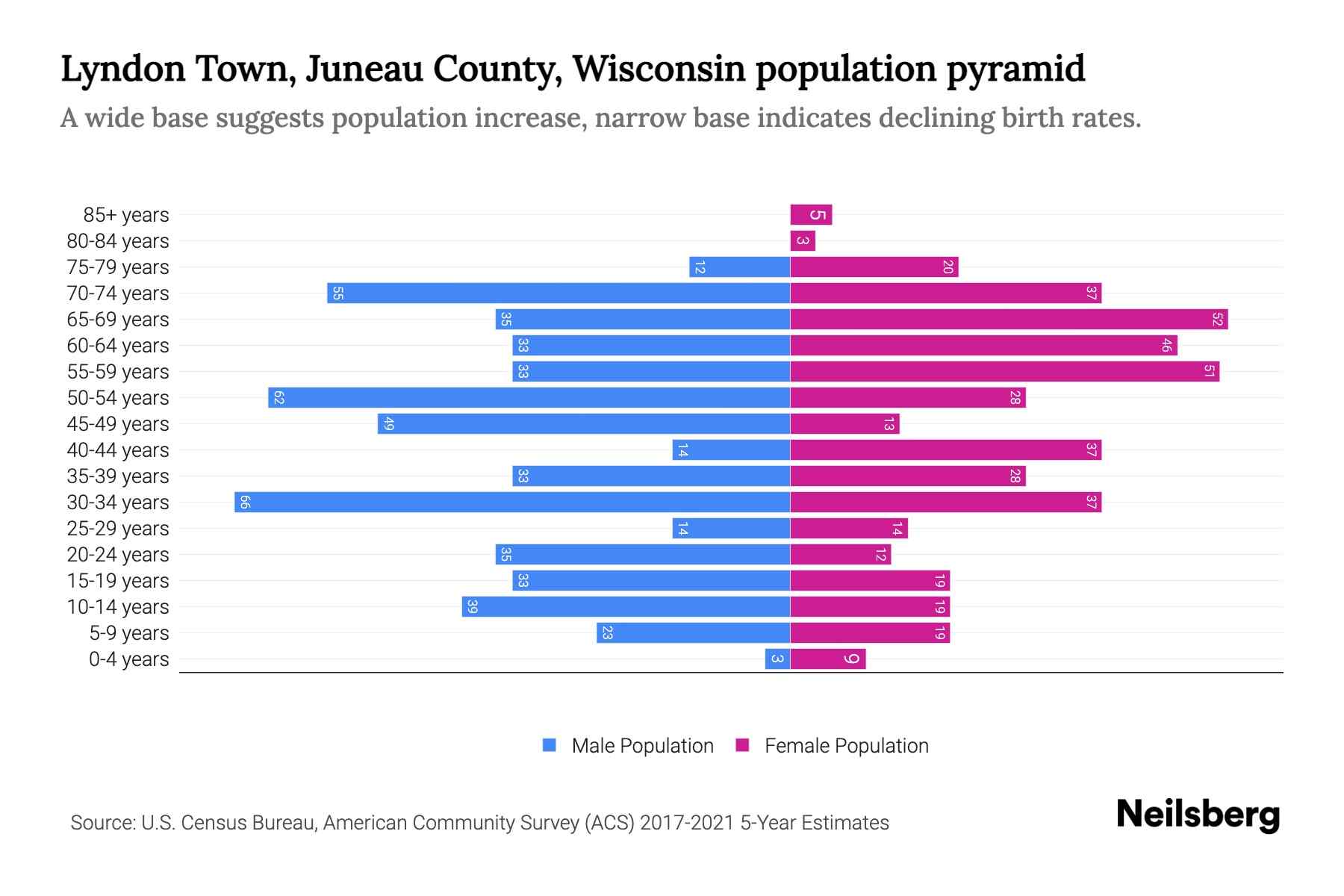 Lyndon Town, Juneau County, Wisconsin Population by Age - 2023 Lyndon ...