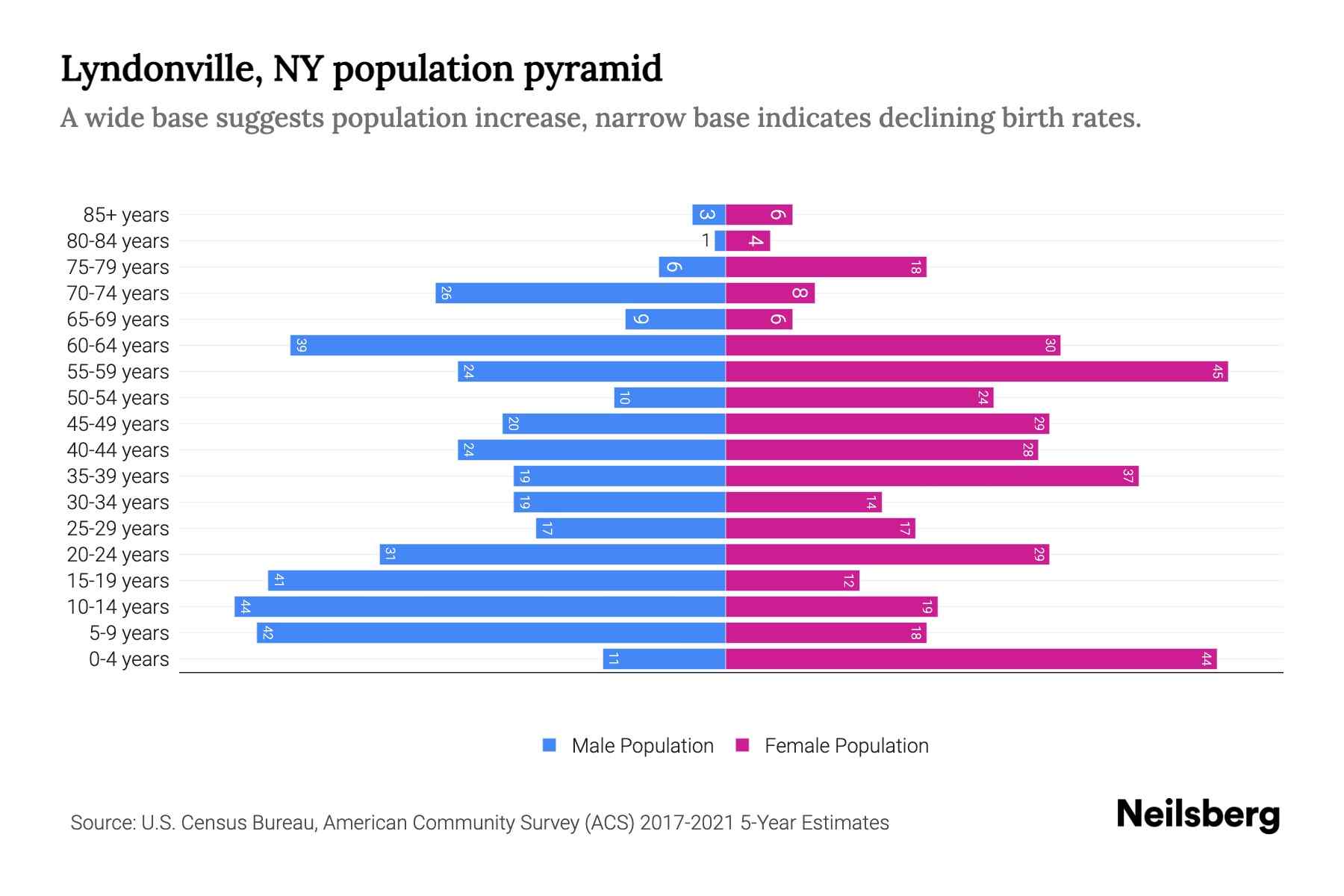 Lyndonville, NY Population by Age - 2023 Lyndonville, NY Age Demographics | Neilsberg