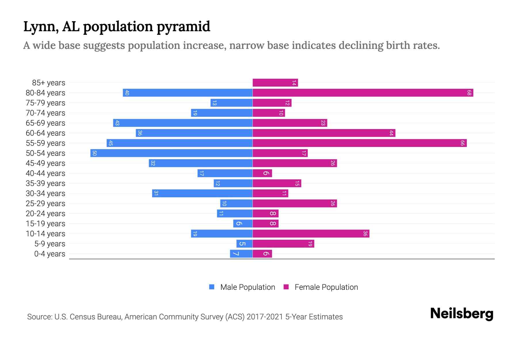 Lynn, AL Population by Age - 2023 Lynn, AL Age Demographics | Neilsberg