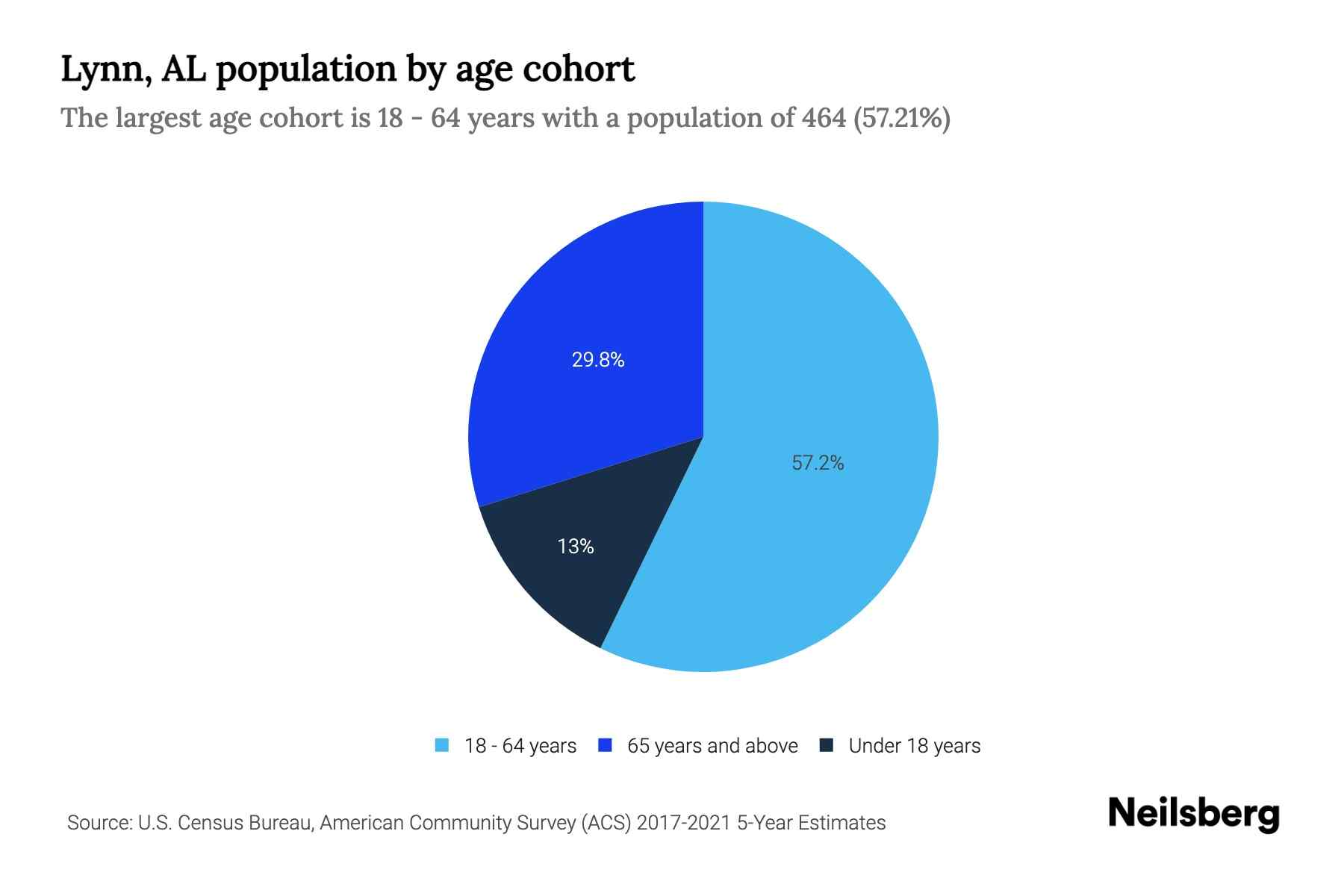 Lynn, AL Population by Age - 2023 Lynn, AL Age Demographics | Neilsberg