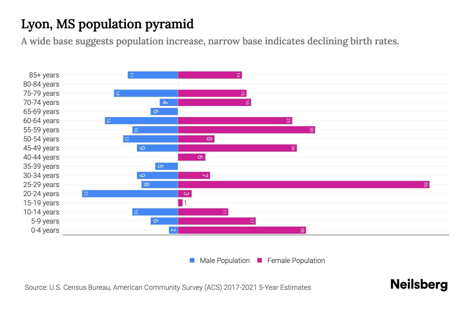 Lyon, MS Population by Age - 2023 Lyon, MS Age Demographics | Neilsberg