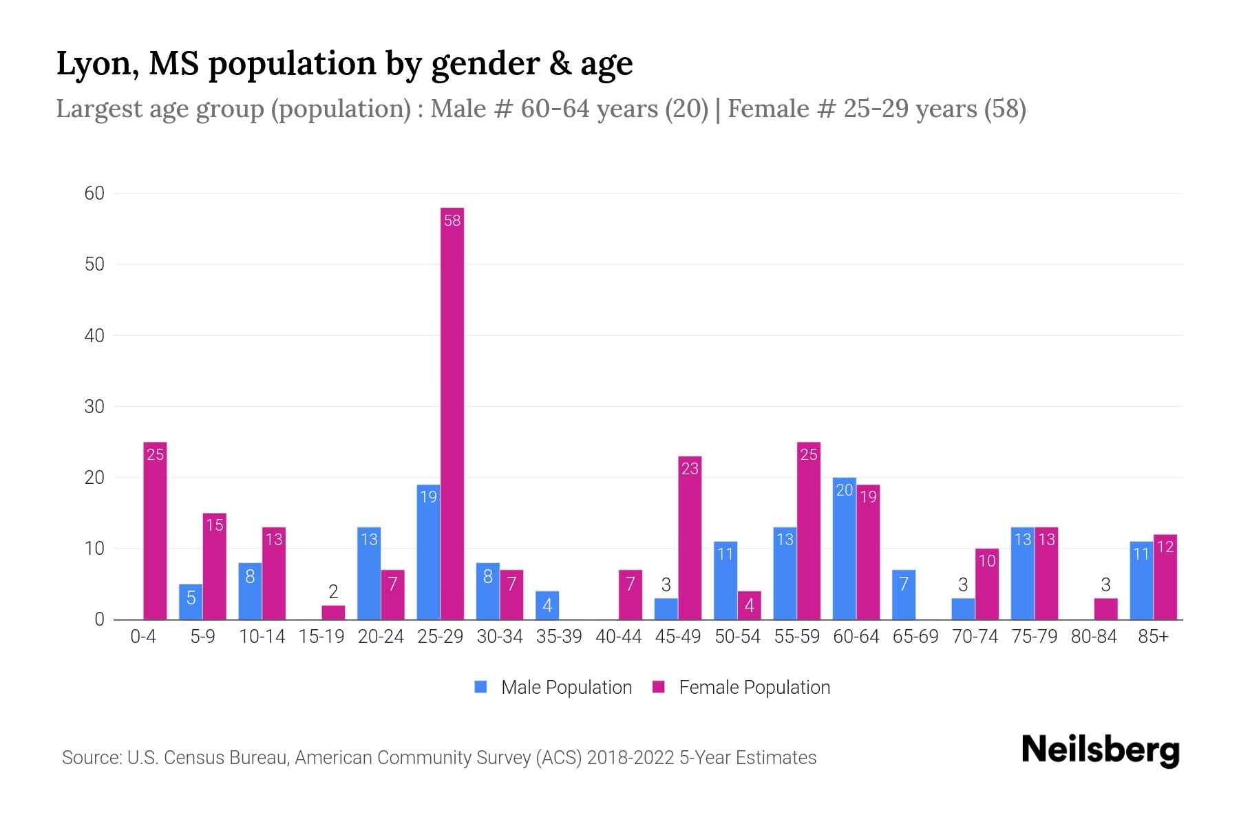 Lyon, MS Population by Gender - 2024 Update | Neilsberg