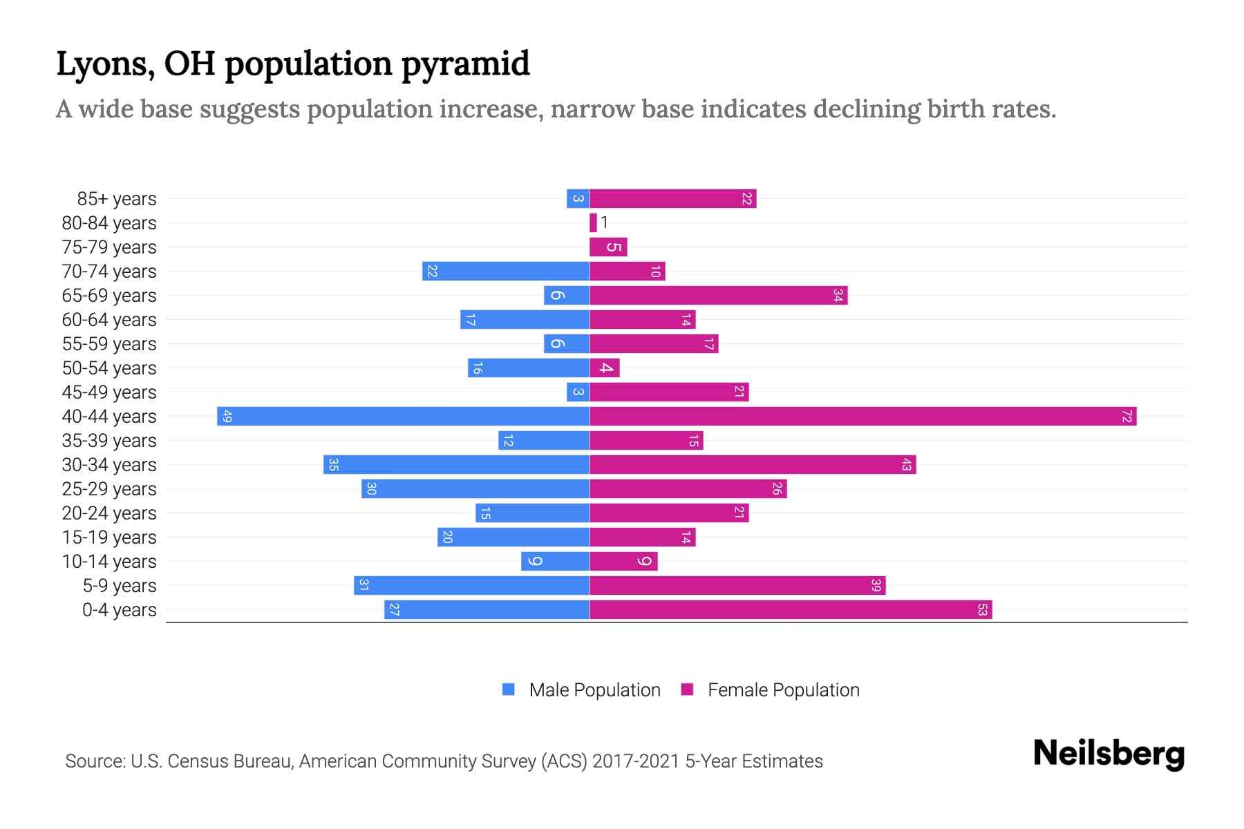 Lyons, OH Population by Age - 2023 Lyons, OH Age Demographics | Neilsberg