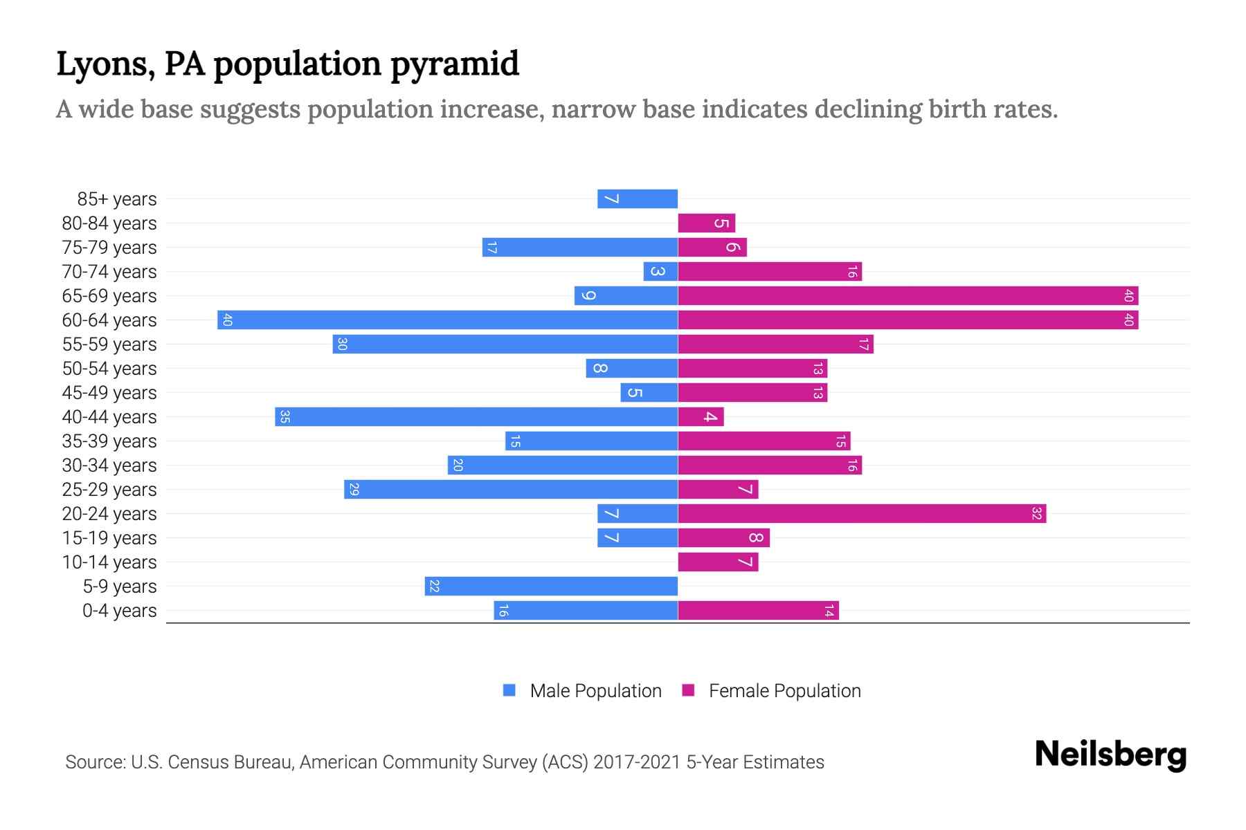 Lyons, PA Population by Age - 2023 Lyons, PA Age Demographics | Neilsberg
