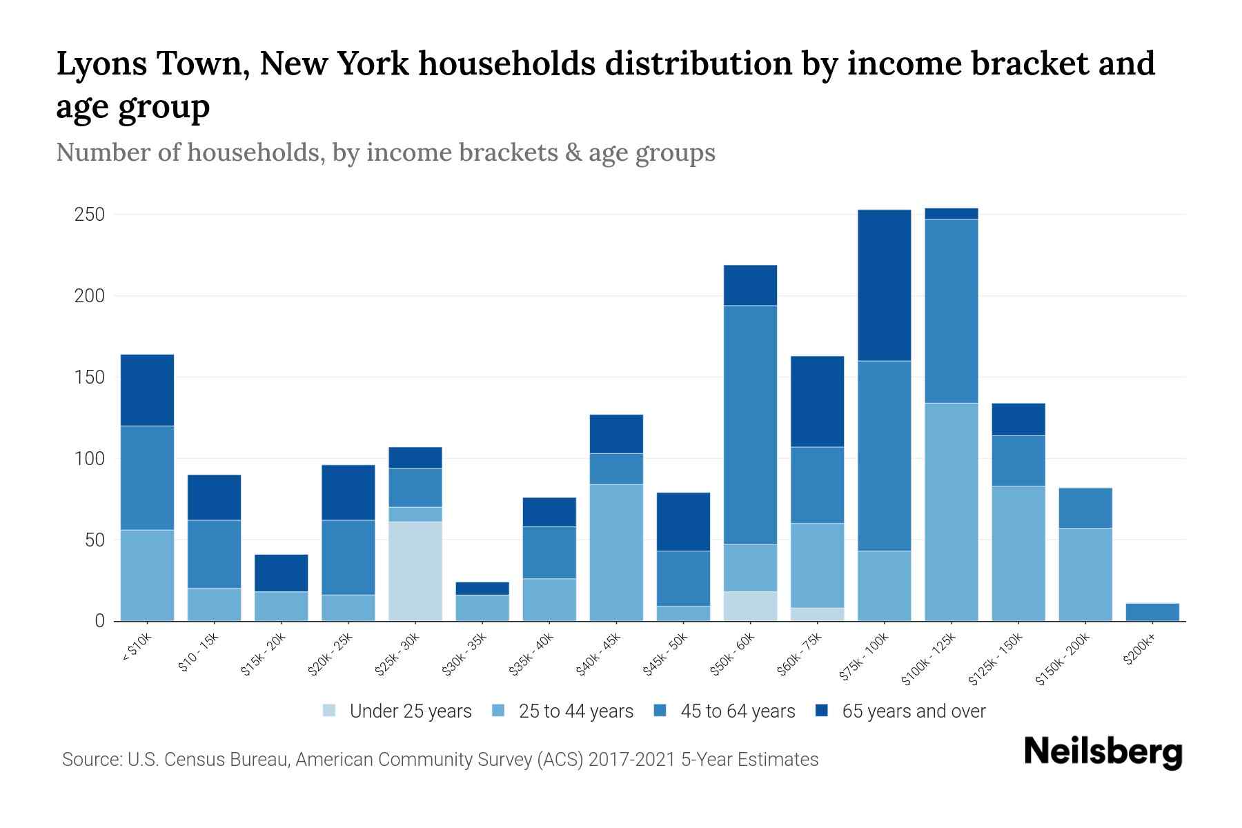 Lyons Town, New York Median Household Income By Age - 2024 Update ...