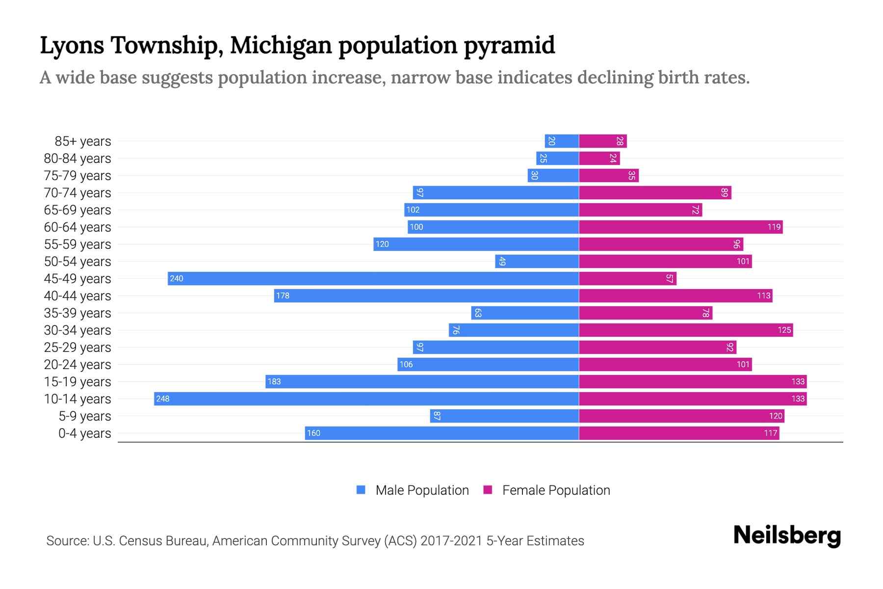 Lyons Township, Michigan Population by Age - 2023 Lyons Township ...