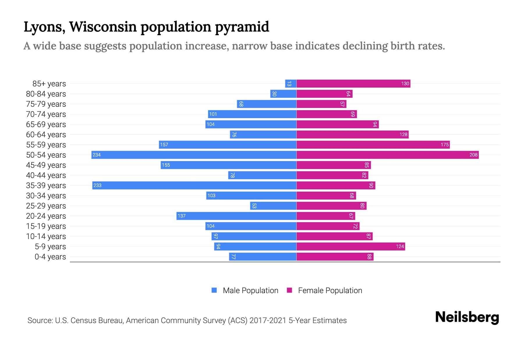 Lyons, Wisconsin Population by Age - 2023 Lyons, Wisconsin Age ...