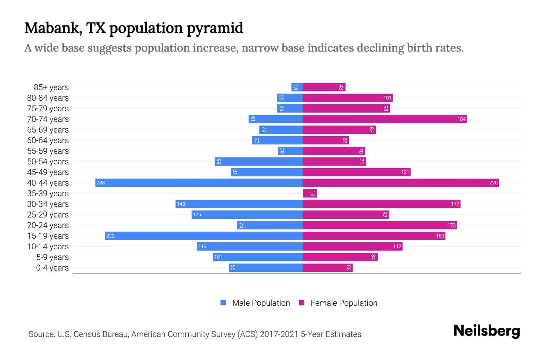 Mabank, TX Population by Age - 2023 Mabank, TX Age Demographics | Neilsberg
