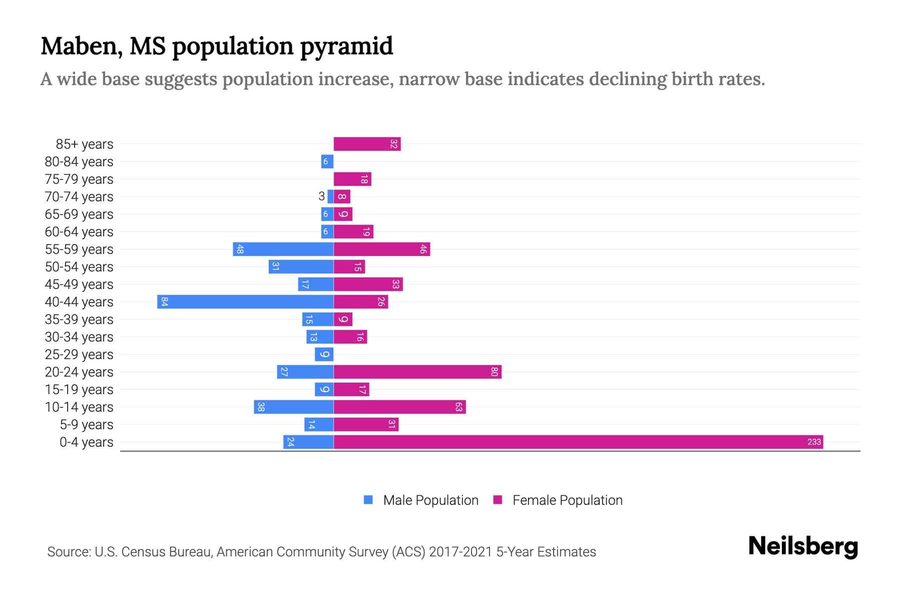Maben, MS Population by Age - 2023 Maben, MS Age Demographics | Neilsberg