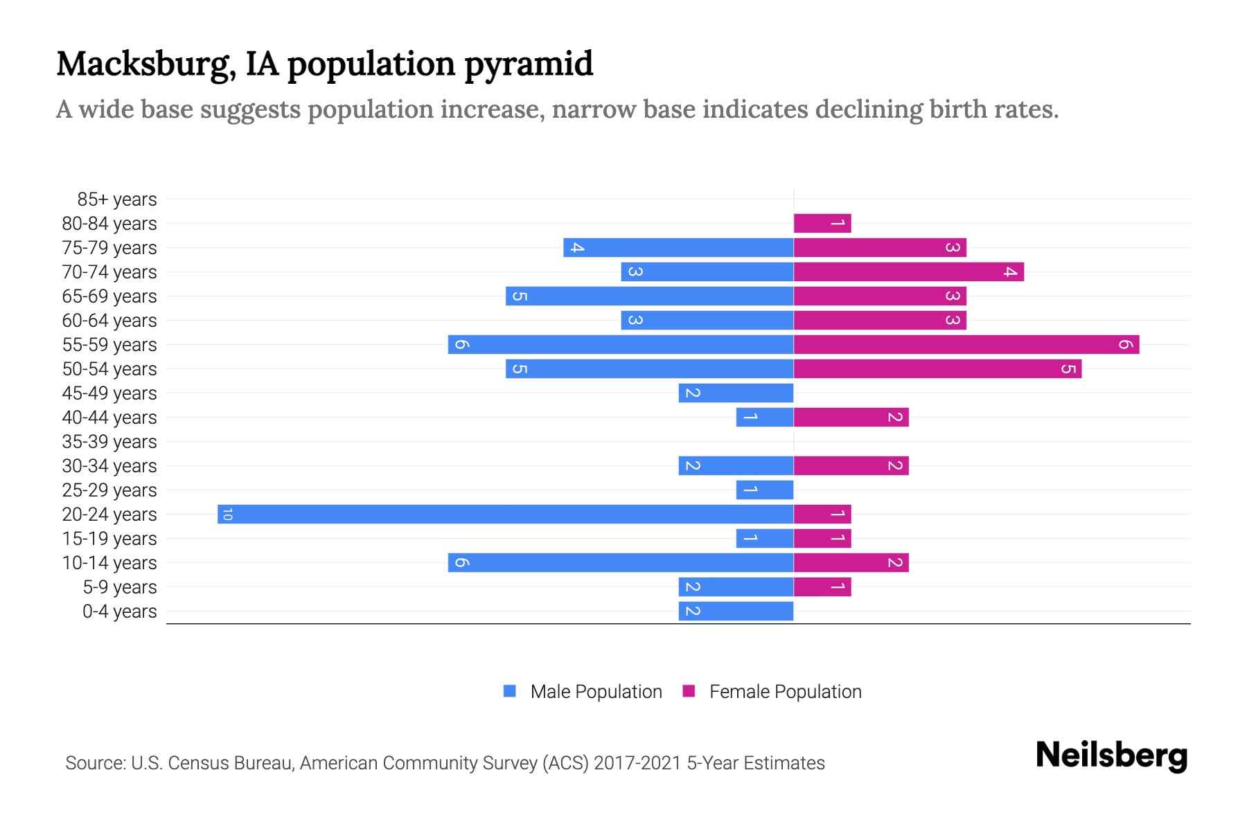 Macksburg, IA Population by Age - 2023 Macksburg, IA Age Demographics ...