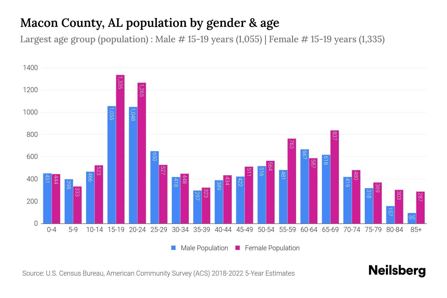 Macon County, AL Population by Gender - 2024 Update | Neilsberg