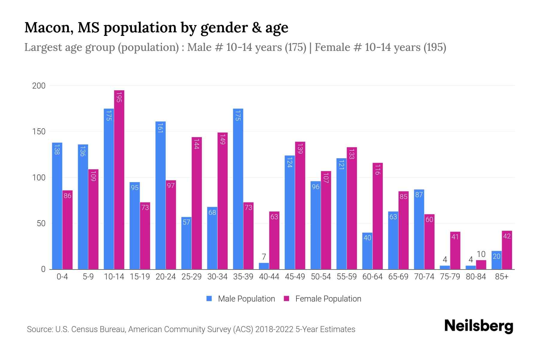 Macon, MS Population by Gender - 2024 Update | Neilsberg