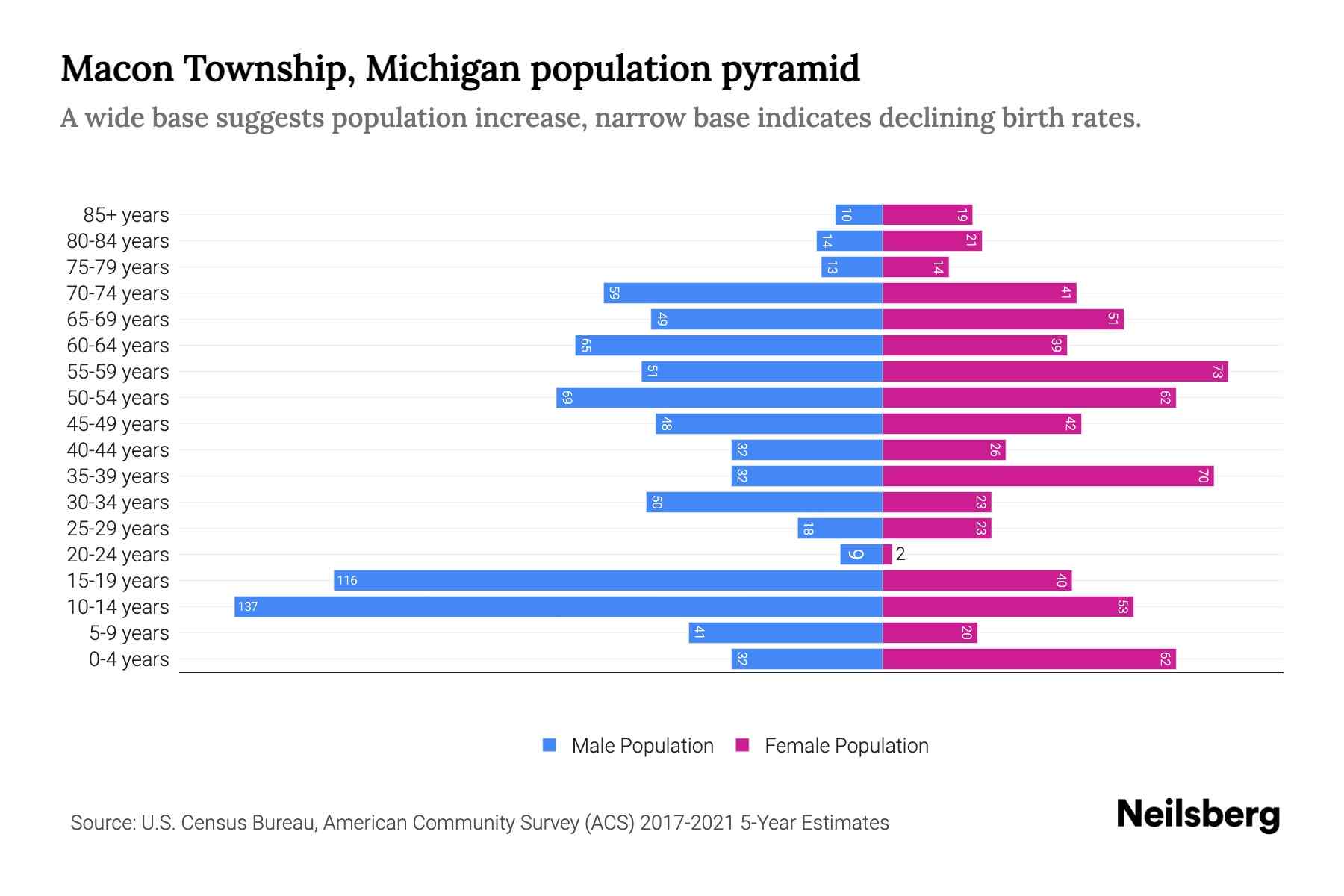 Macon Township, Michigan Population by Age - 2023 Macon Township ...