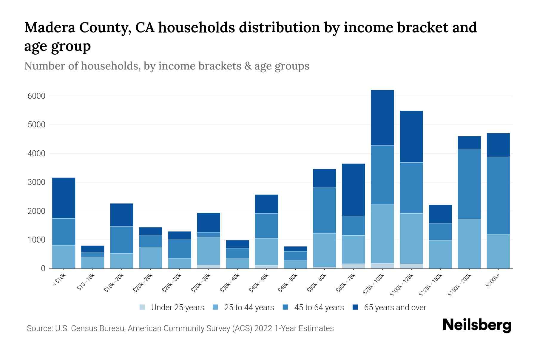 Madera County, CA Median Household Income By Age - 2024 Update | Neilsberg