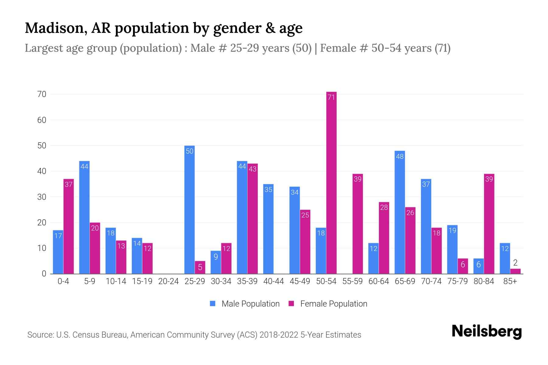 Madison, AR Population by Gender - 2024 Update | Neilsberg