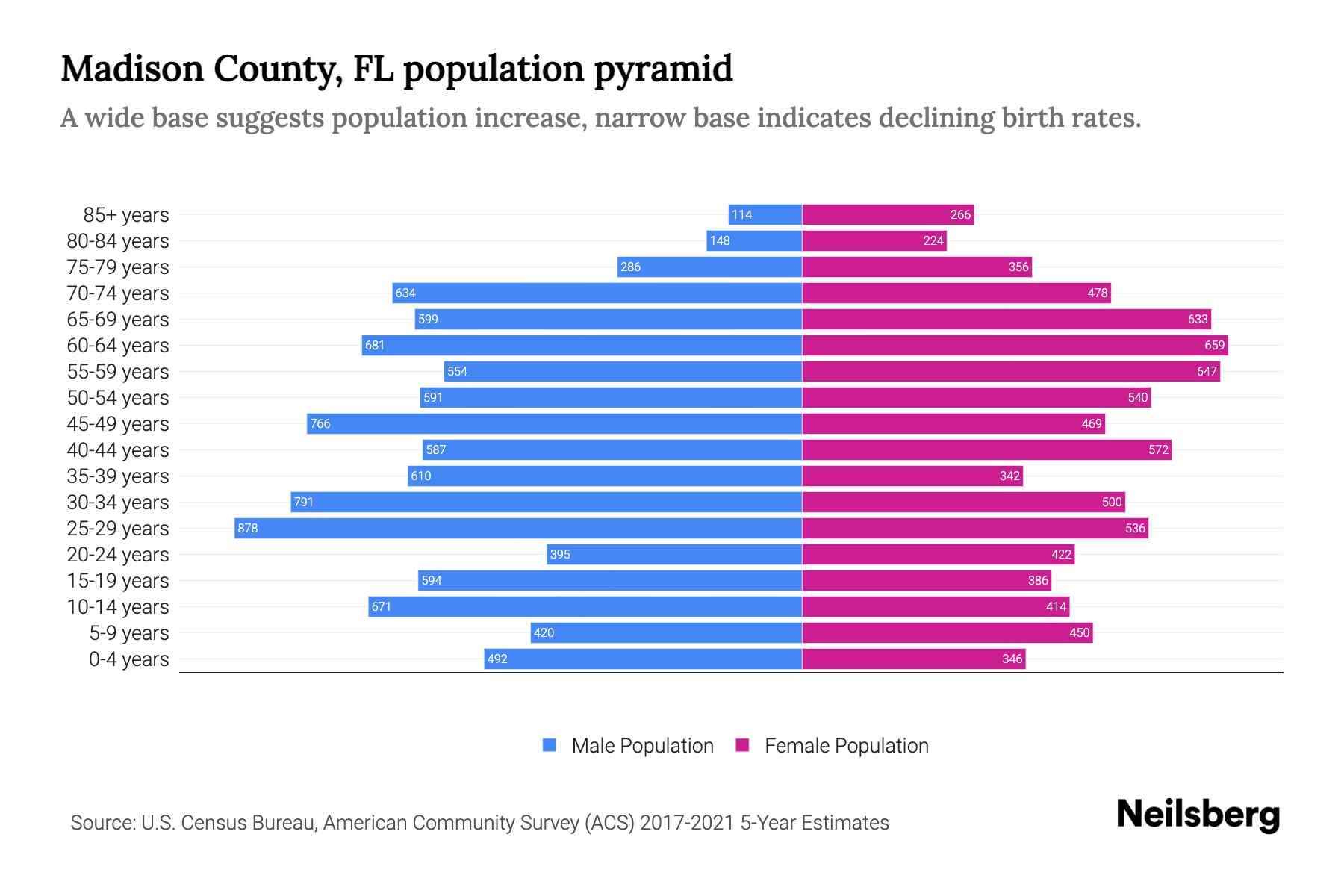 Madison County, FL Population by Age - 2023 Madison County, FL Age ...