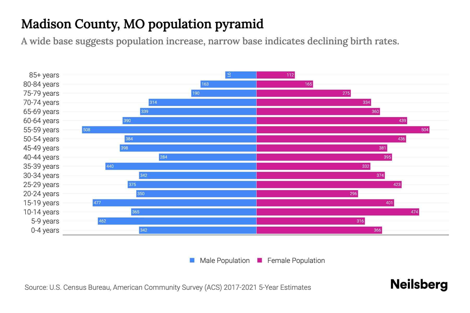 Madison County, MO Population by Age - 2023 Madison County, MO Age ...