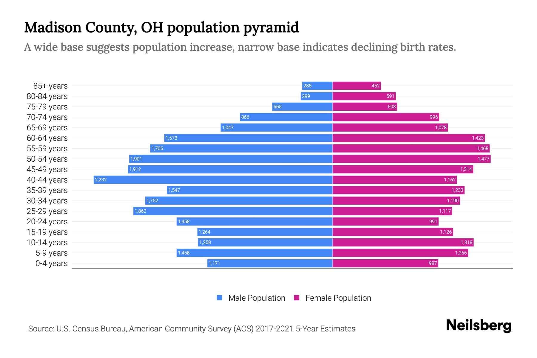 Madison County, OH Population by Age - 2023 Madison County, OH Age ...