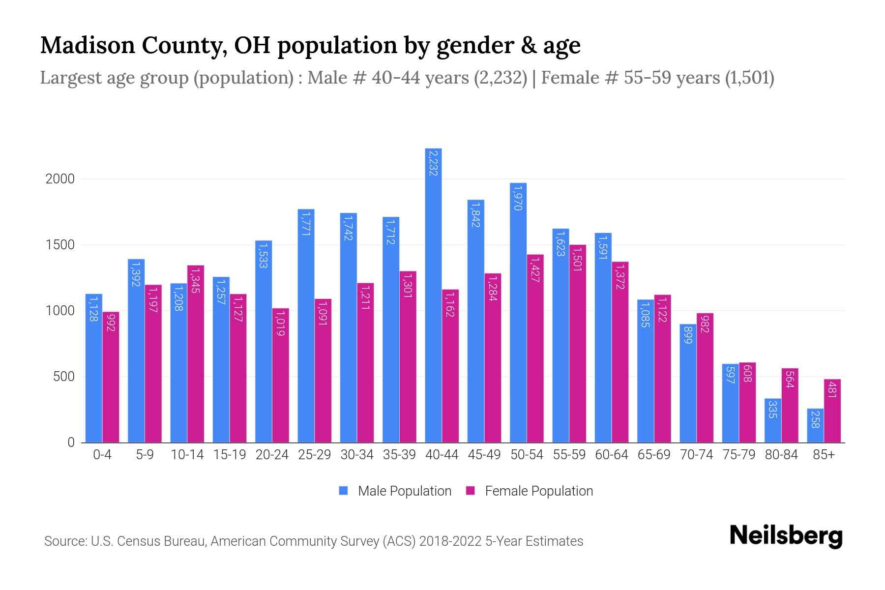 Madison County, OH Population by Gender - 2024 Update | Neilsberg