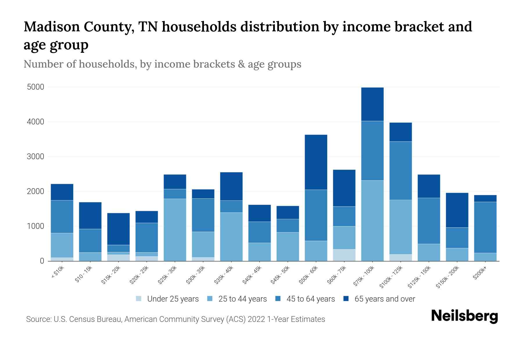 Madison County, TN Median Household Income By Age - 2024 Update | Neilsberg