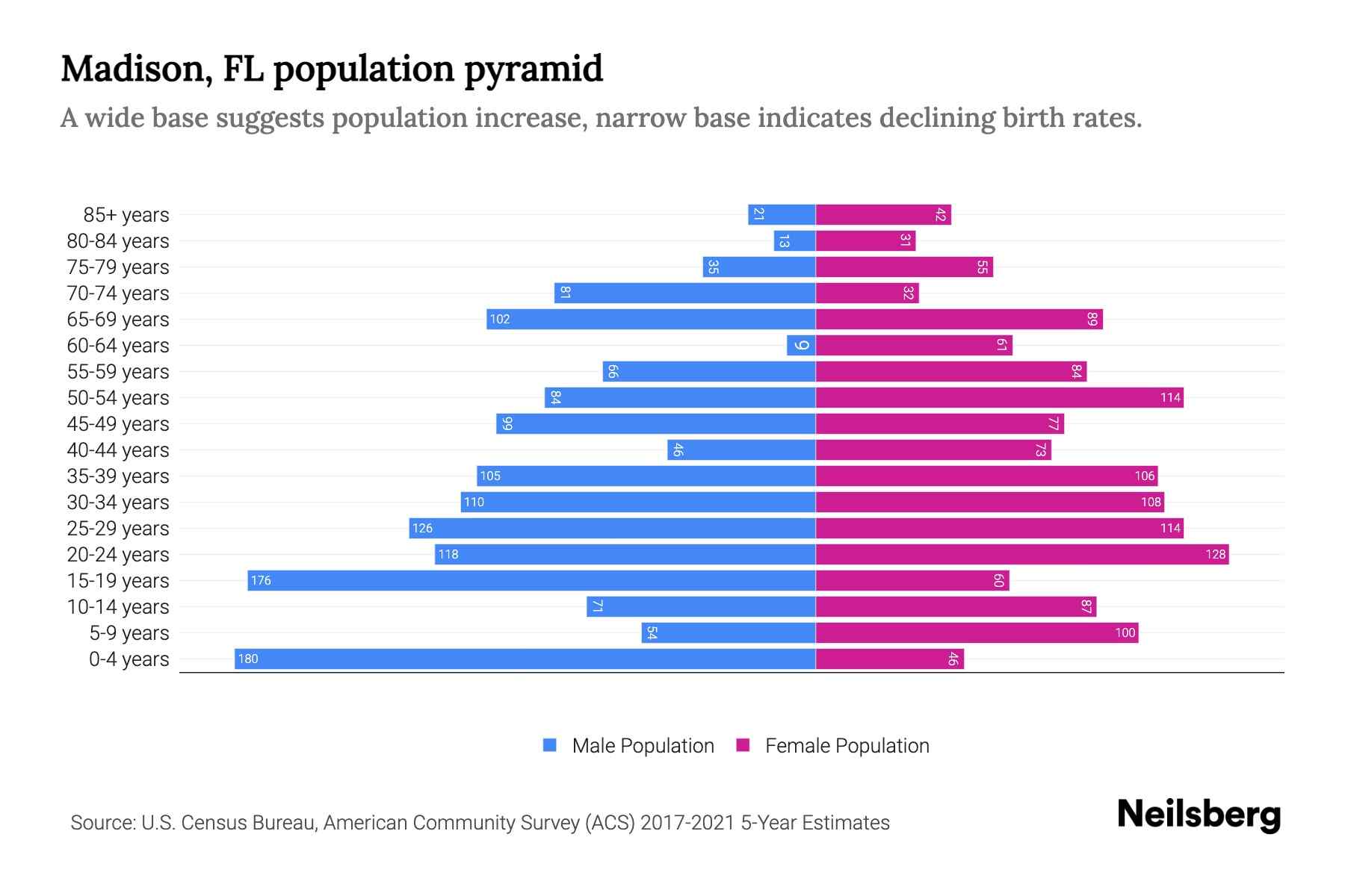 Madison, FL Population by Age - 2023 Madison, FL Age Demographics ...