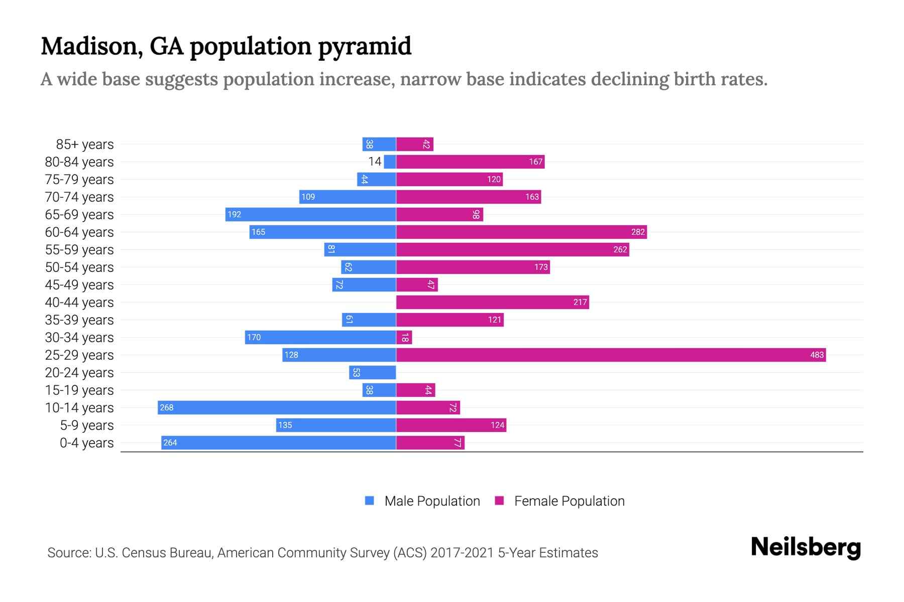 Madison, GA Population by Age - 2023 Madison, GA Age Demographics ...